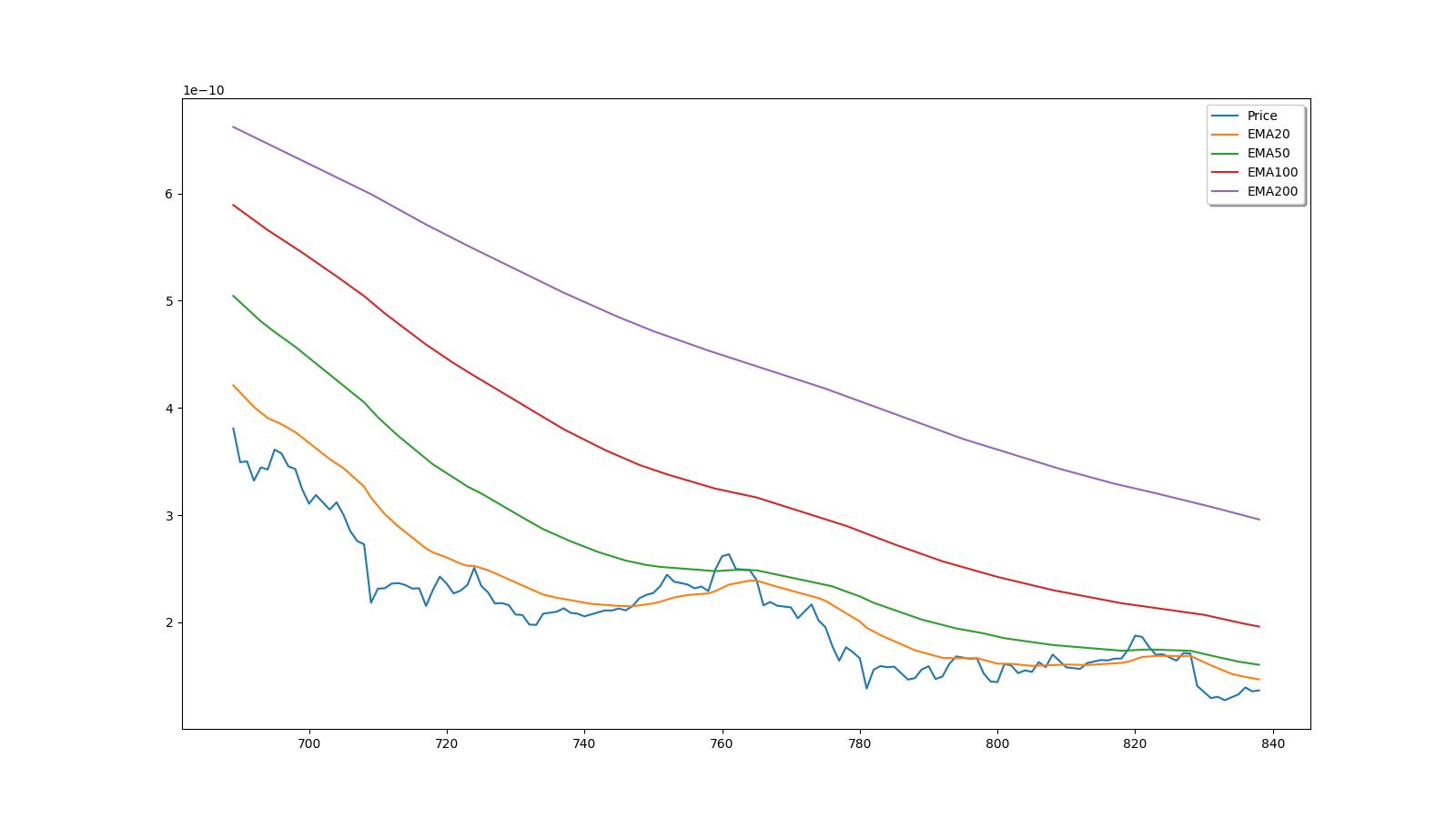 BarbieCrashBandicootRFK88 Exponential Moving Averages