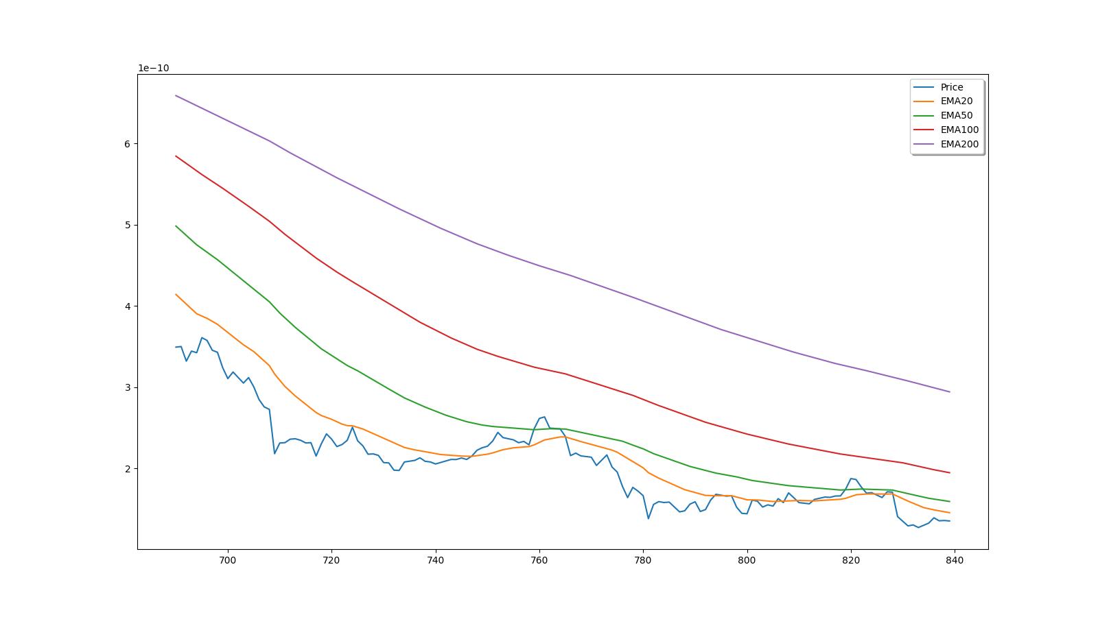 BarbieCrashBandicootRFK88 Exponential Moving Averages