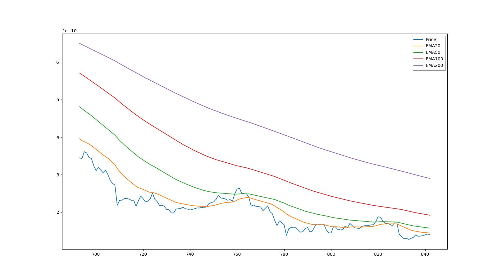 BarbieCrashBandicootRFK88 Exponential Moving Averages