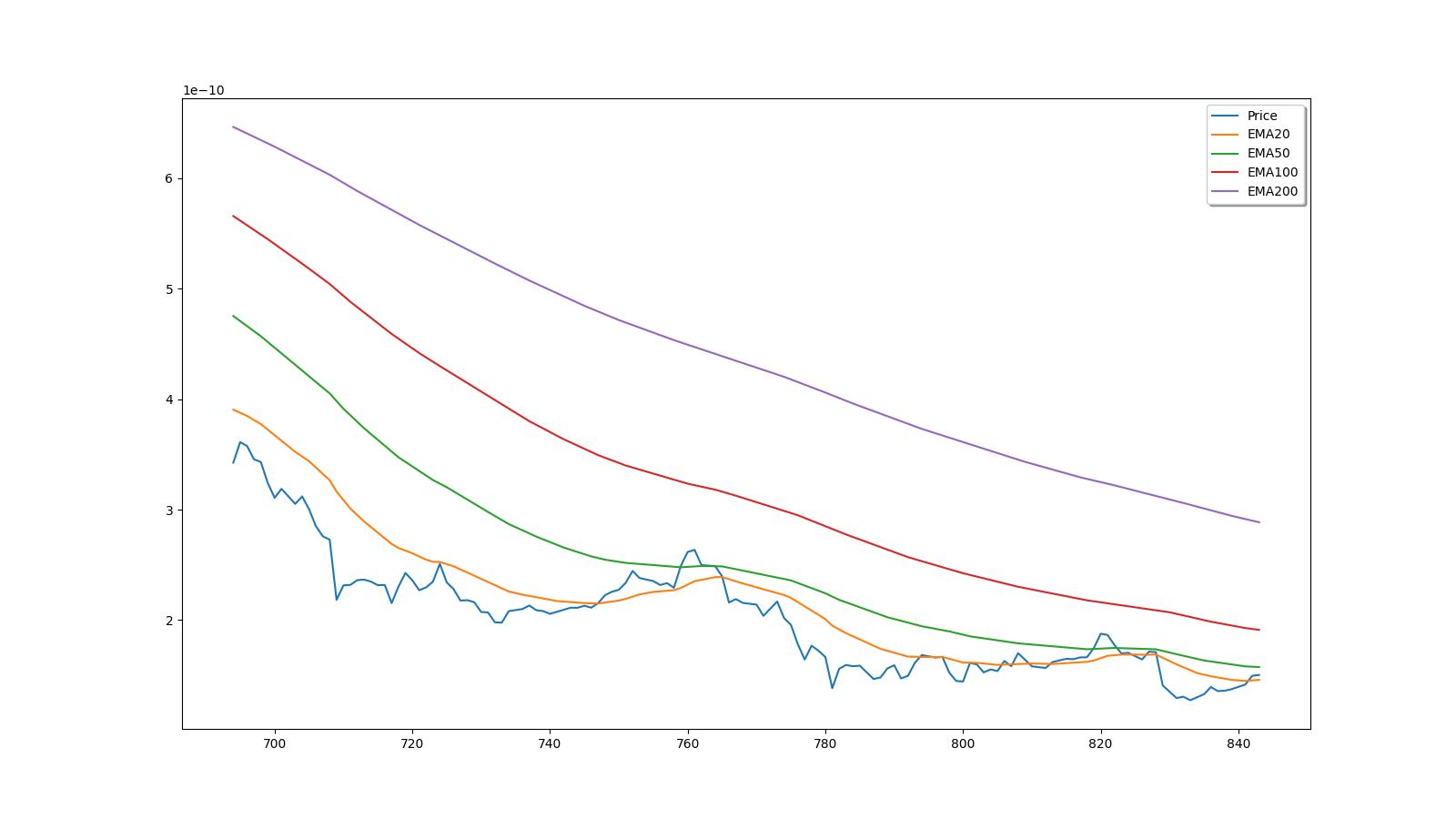 BarbieCrashBandicootRFK88 Exponential Moving Averages