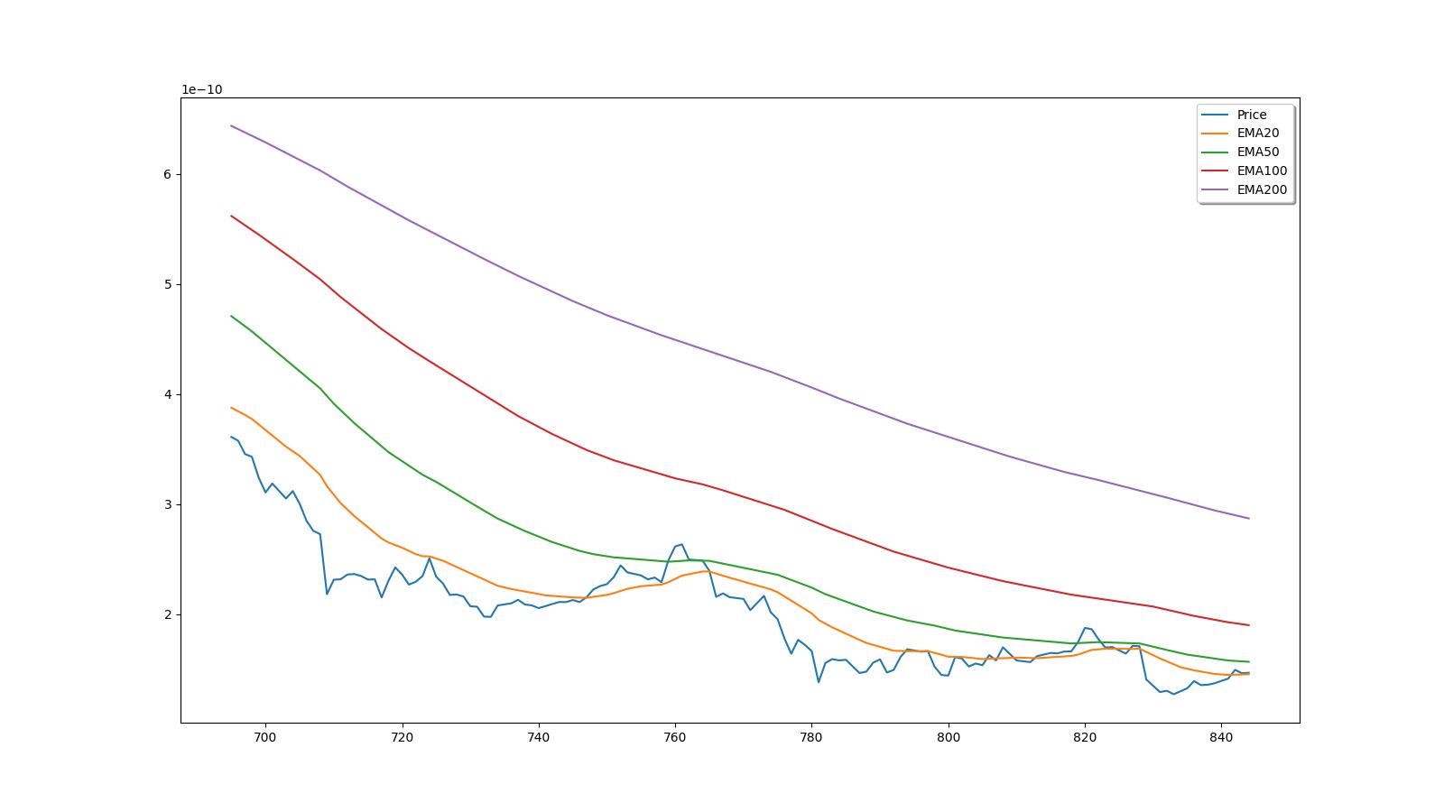 BarbieCrashBandicootRFK88 Exponential Moving Averages