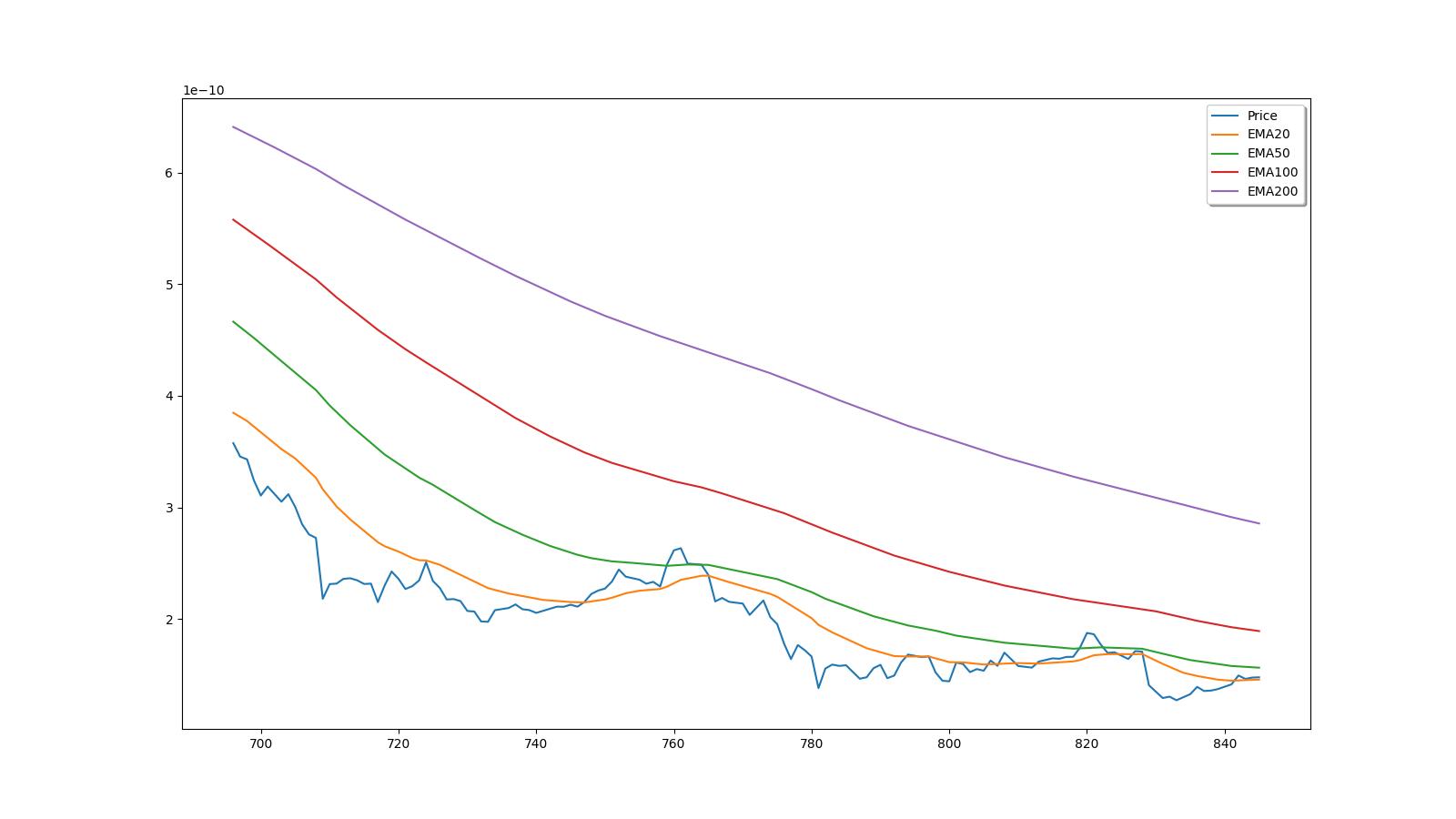 BarbieCrashBandicootRFK88 Exponential Moving Averages