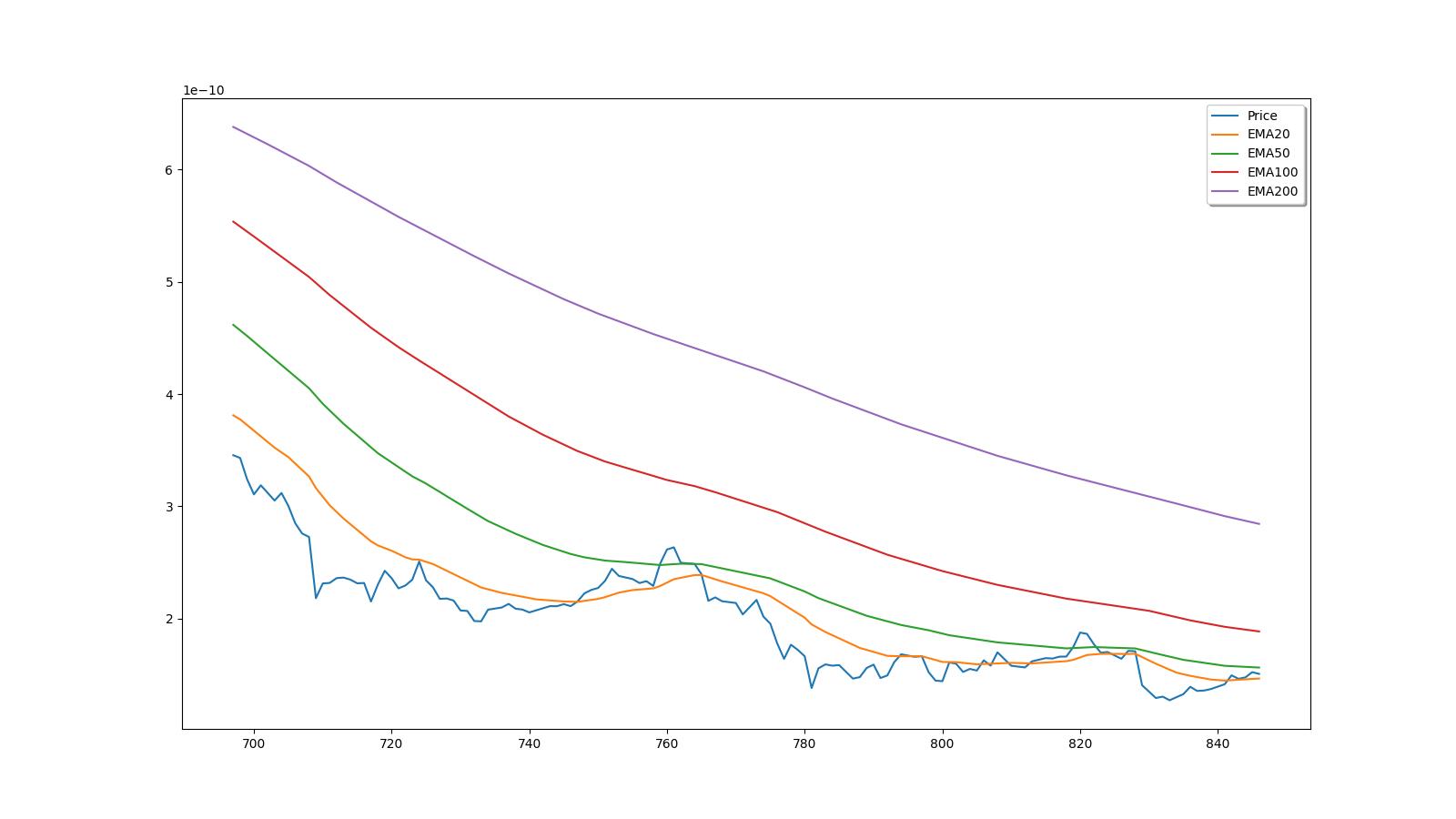 BarbieCrashBandicootRFK88 Exponential Moving Averages