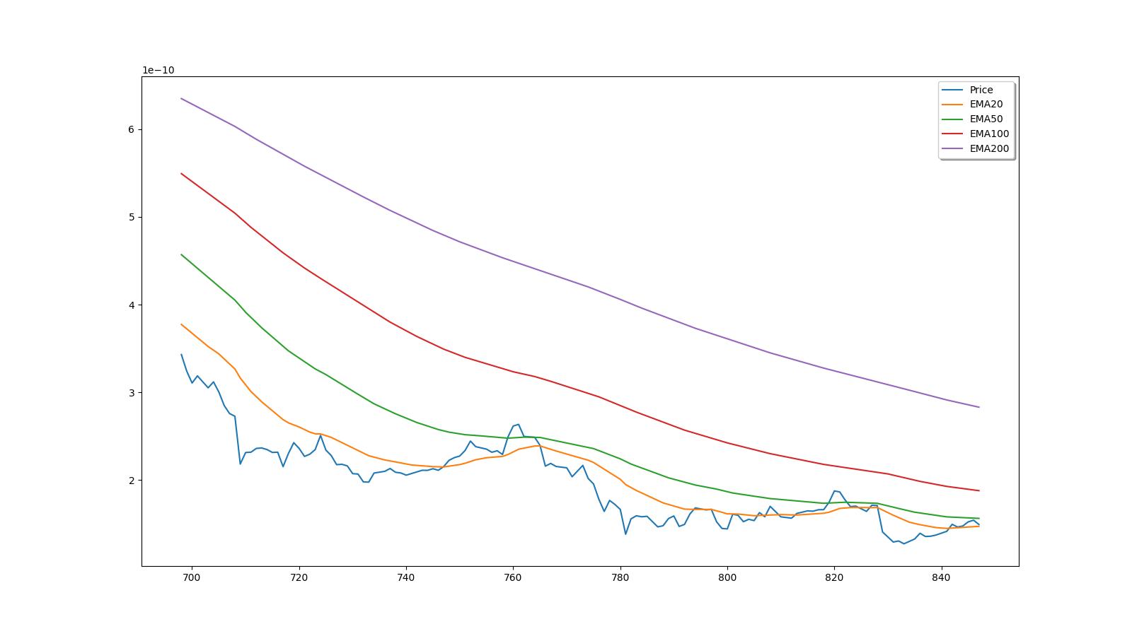 BarbieCrashBandicootRFK88 Exponential Moving Averages