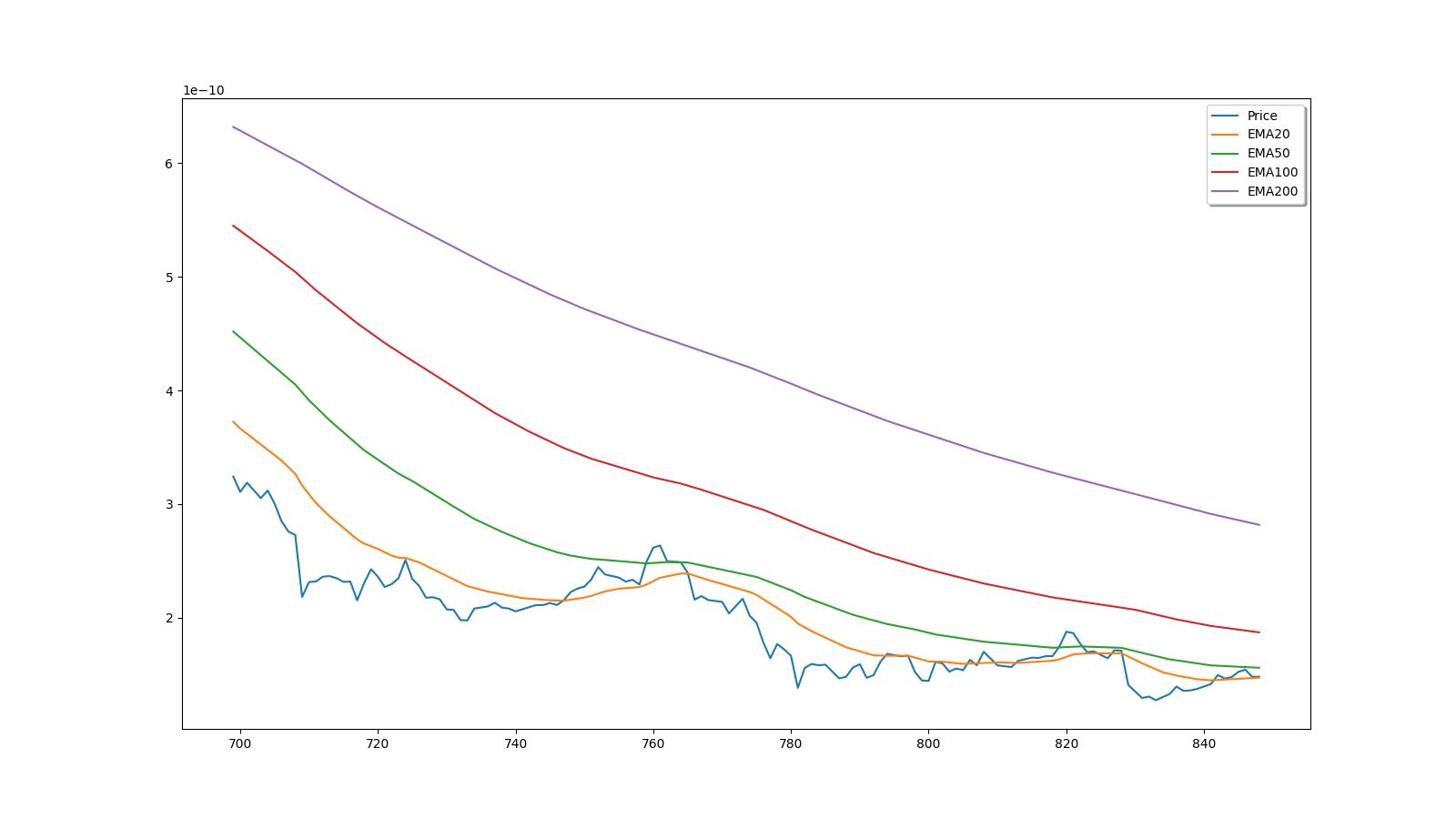 BarbieCrashBandicootRFK88 Exponential Moving Averages