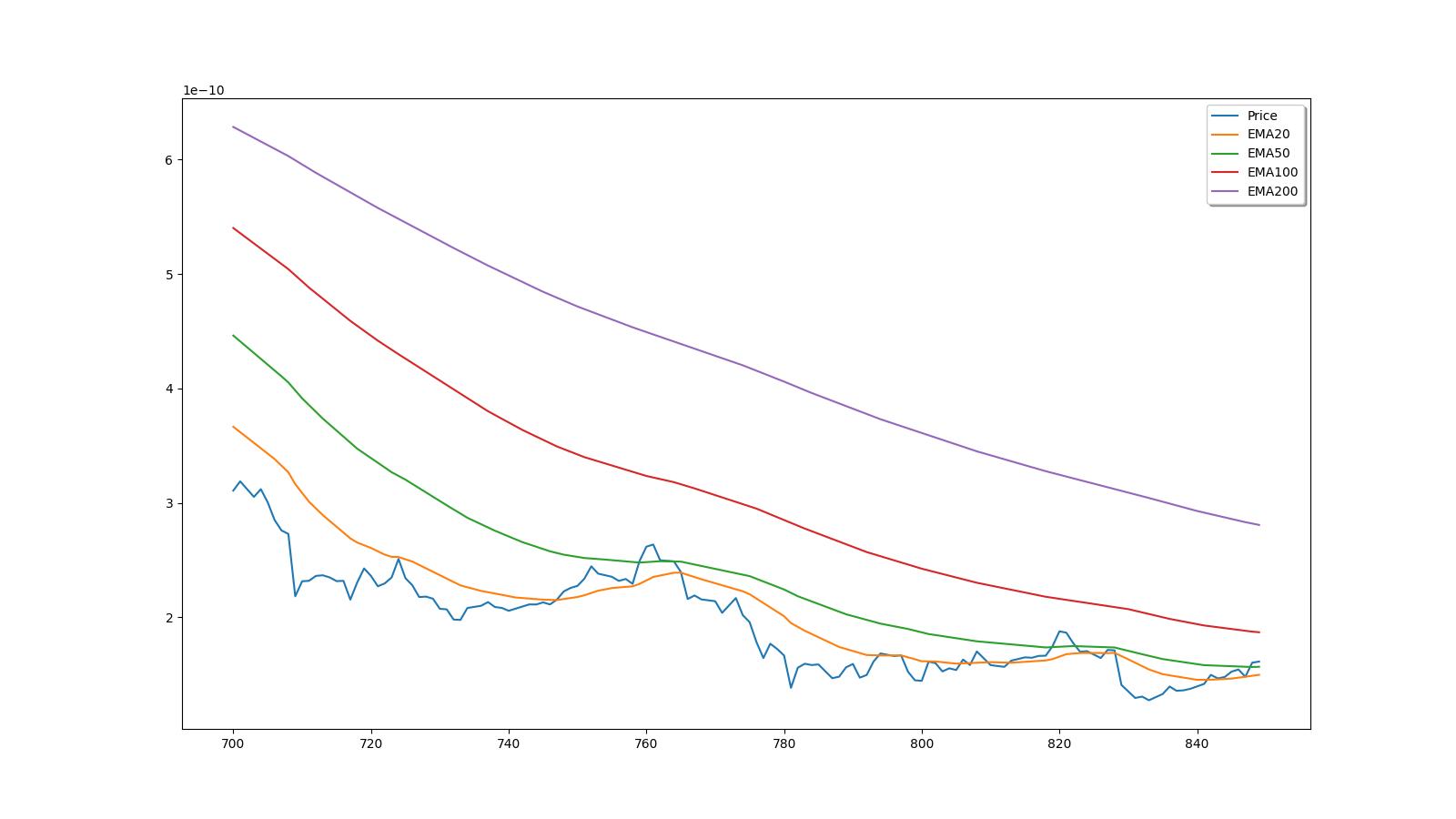 BarbieCrashBandicootRFK88 Exponential Moving Averages