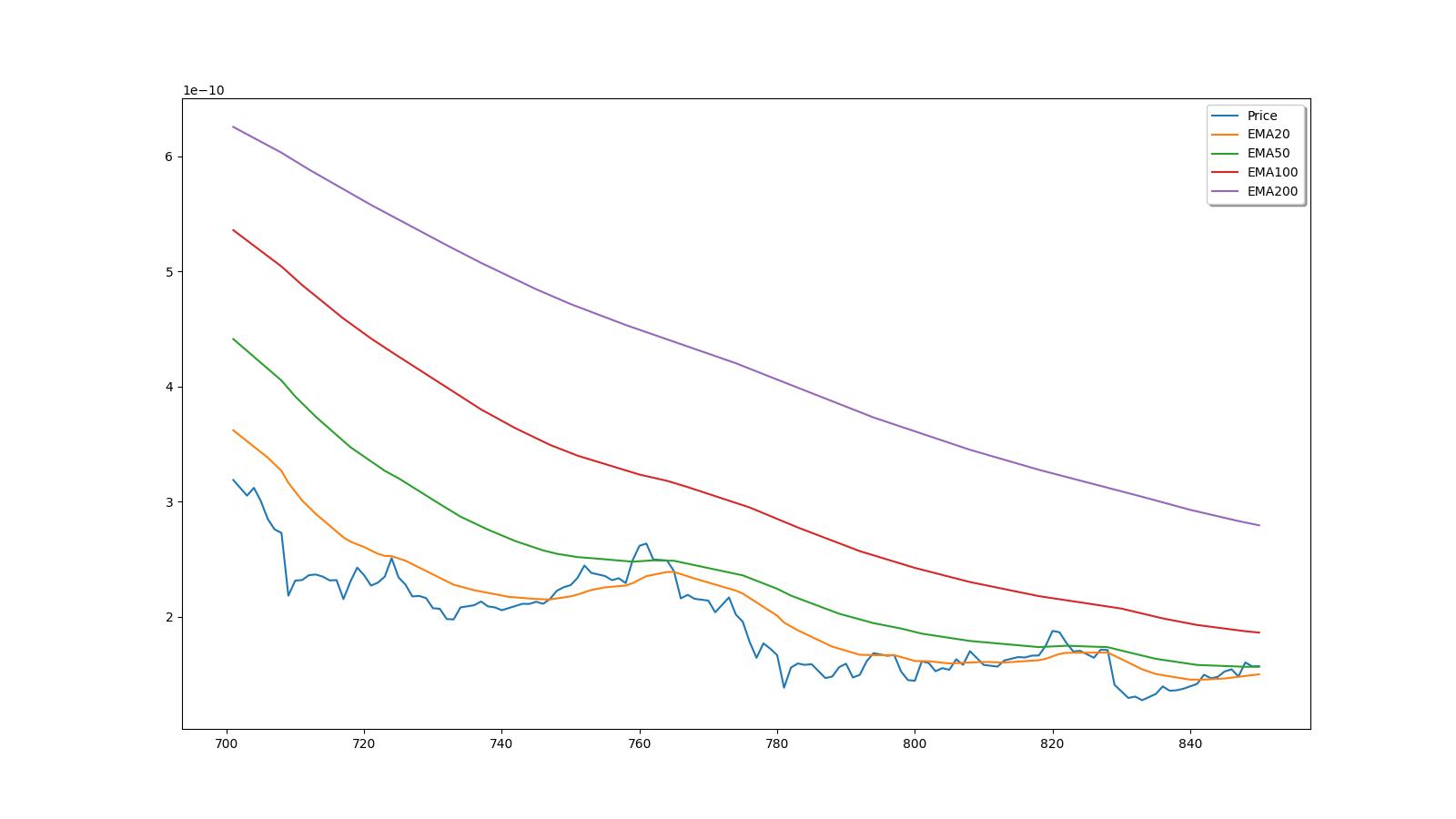 BarbieCrashBandicootRFK88 Exponential Moving Averages