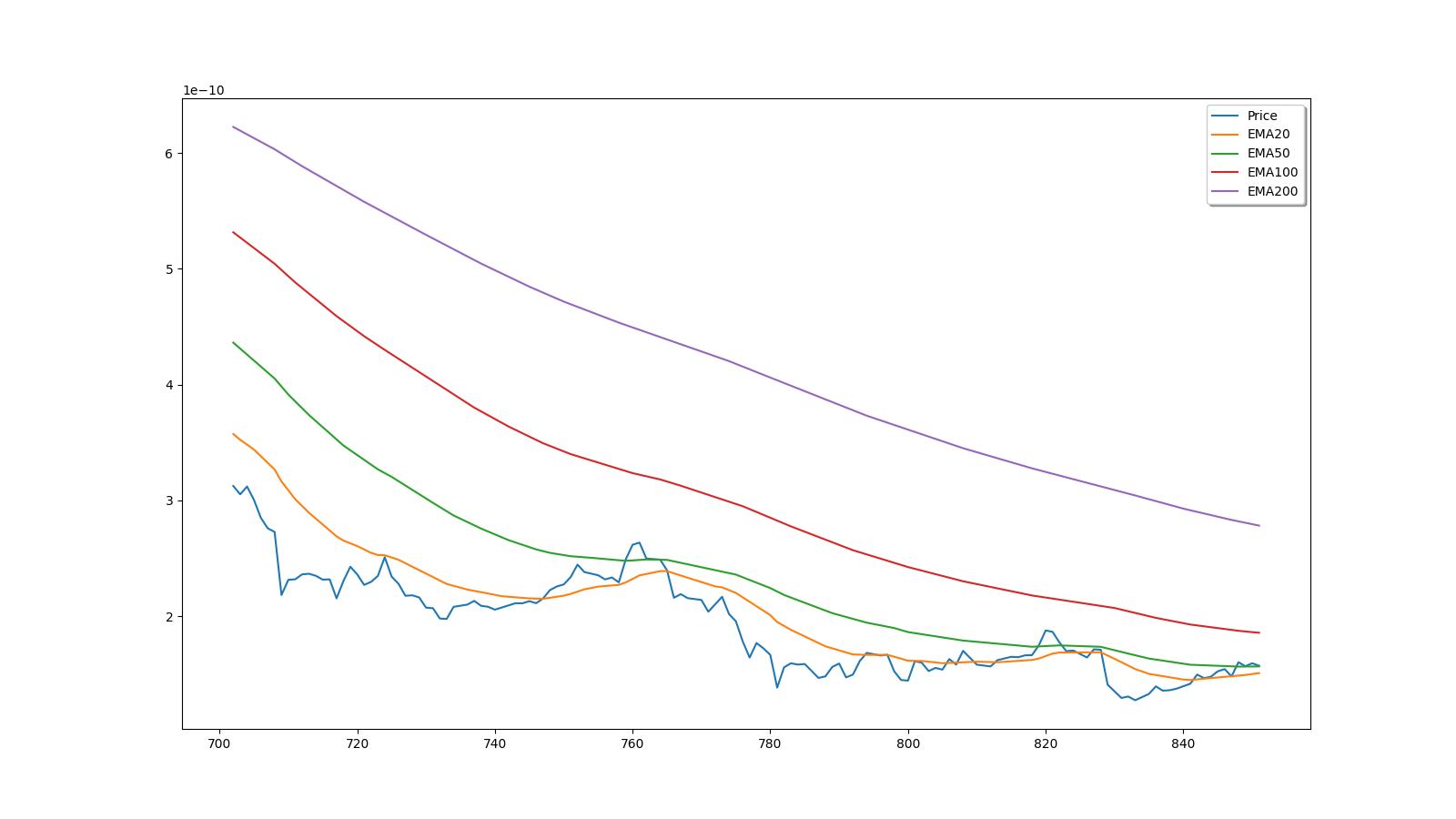 BarbieCrashBandicootRFK88 Exponential Moving Averages