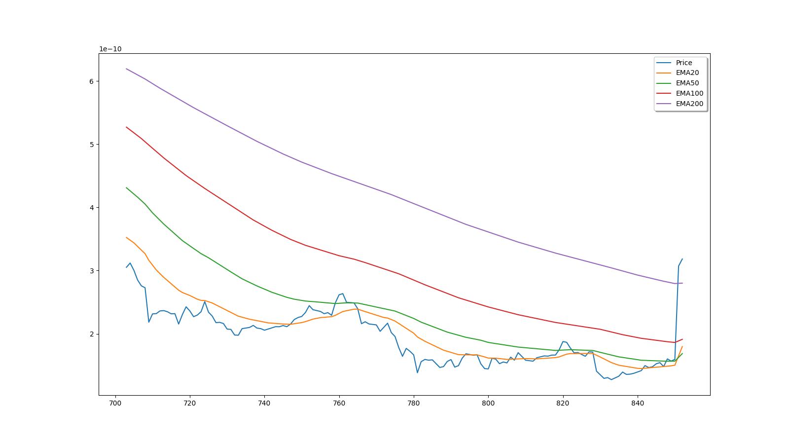 BarbieCrashBandicootRFK88 Exponential Moving Averages