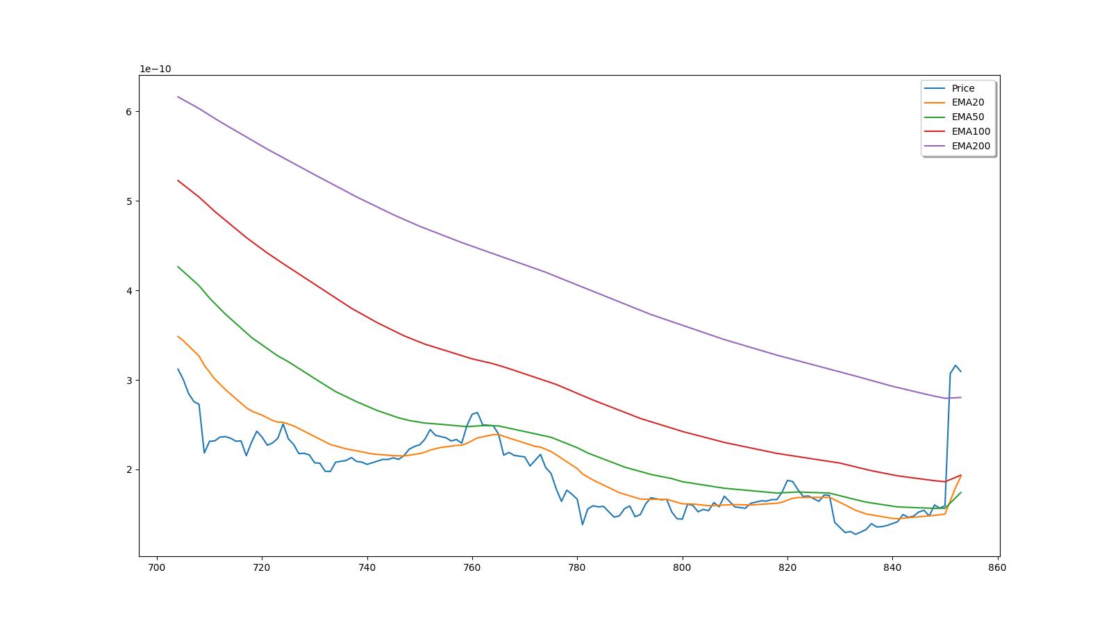 BarbieCrashBandicootRFK88 Exponential Moving Averages