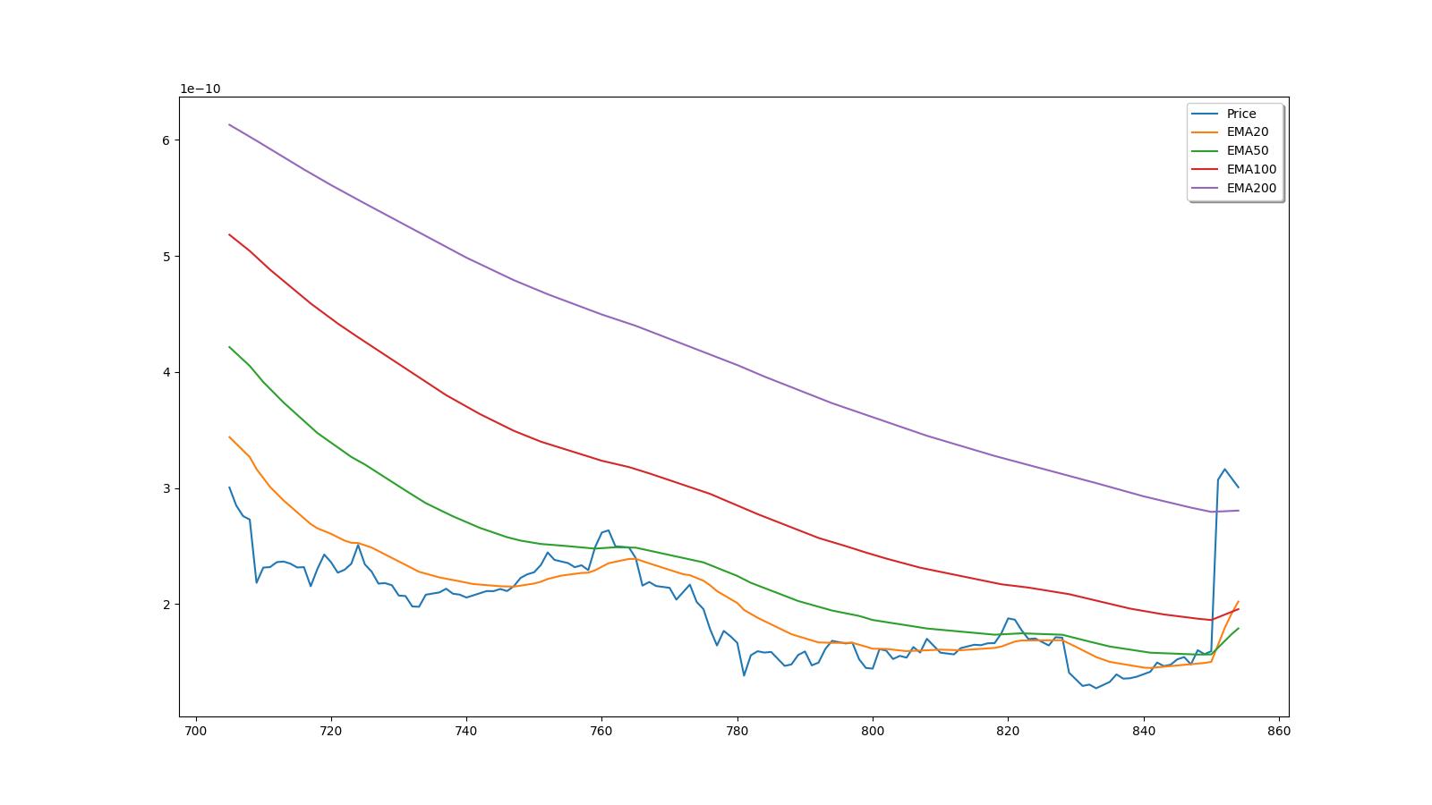 BarbieCrashBandicootRFK88 Exponential Moving Averages
