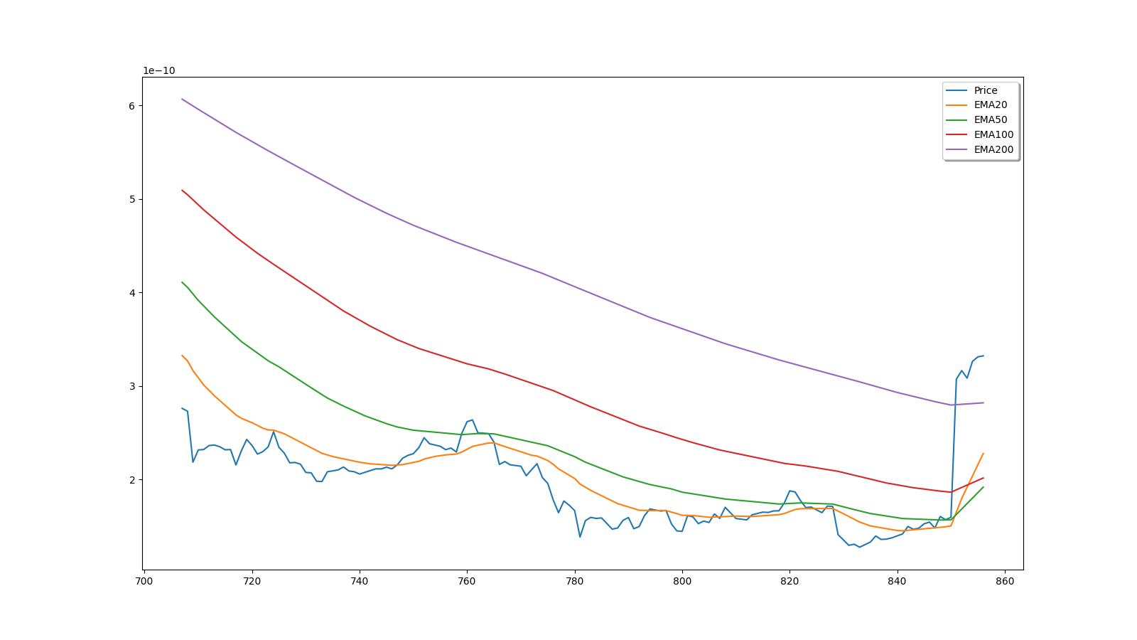 BarbieCrashBandicootRFK88 Exponential Moving Averages