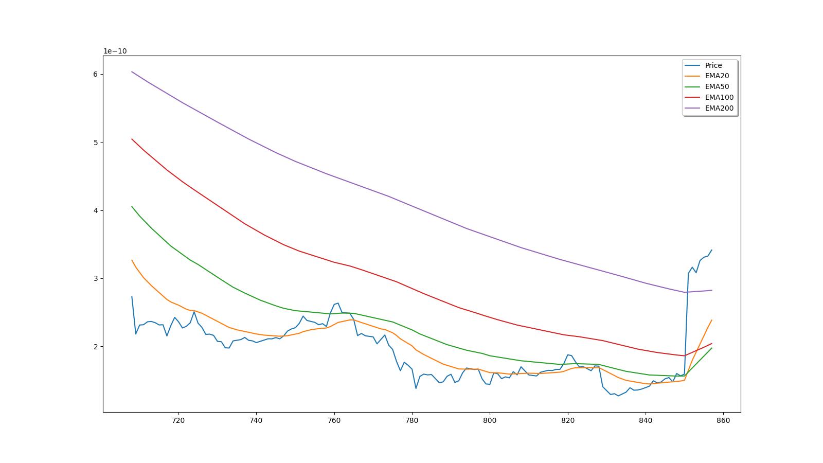 BarbieCrashBandicootRFK88 Exponential Moving Averages