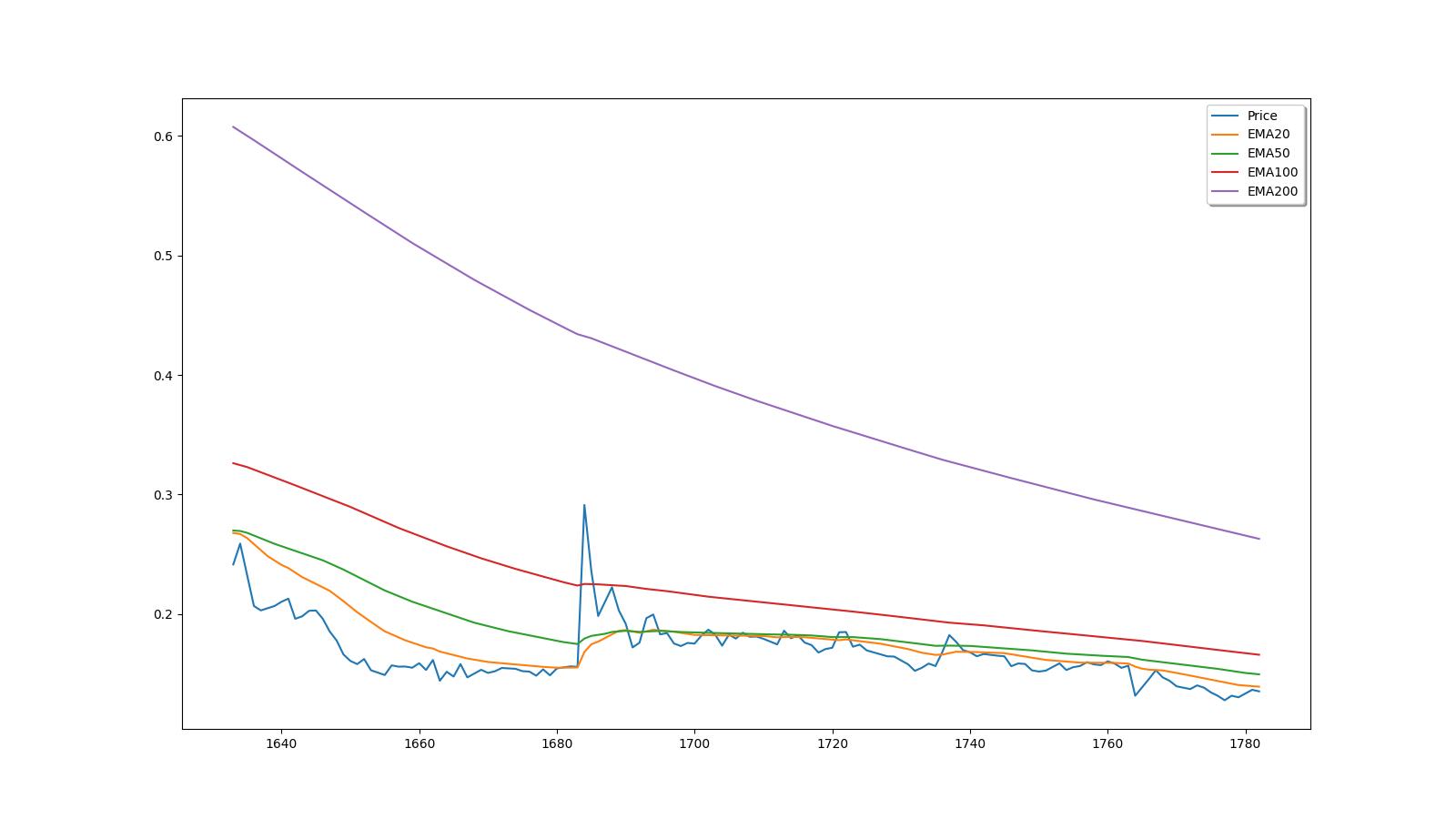 BarnBridge Exponential Moving Averages