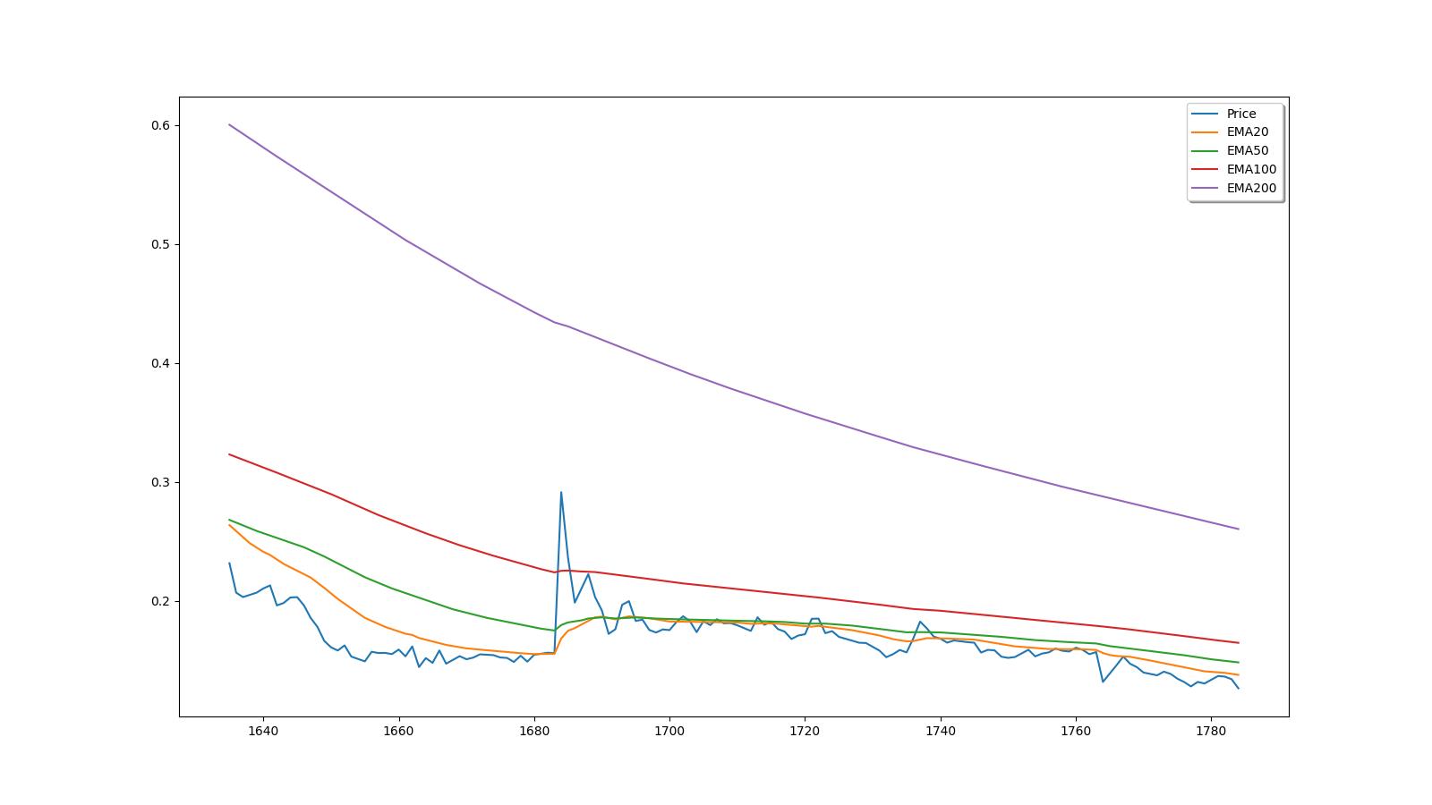 BarnBridge Exponential Moving Averages