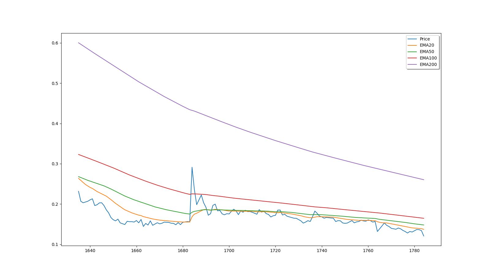 BarnBridge Exponential Moving Averages