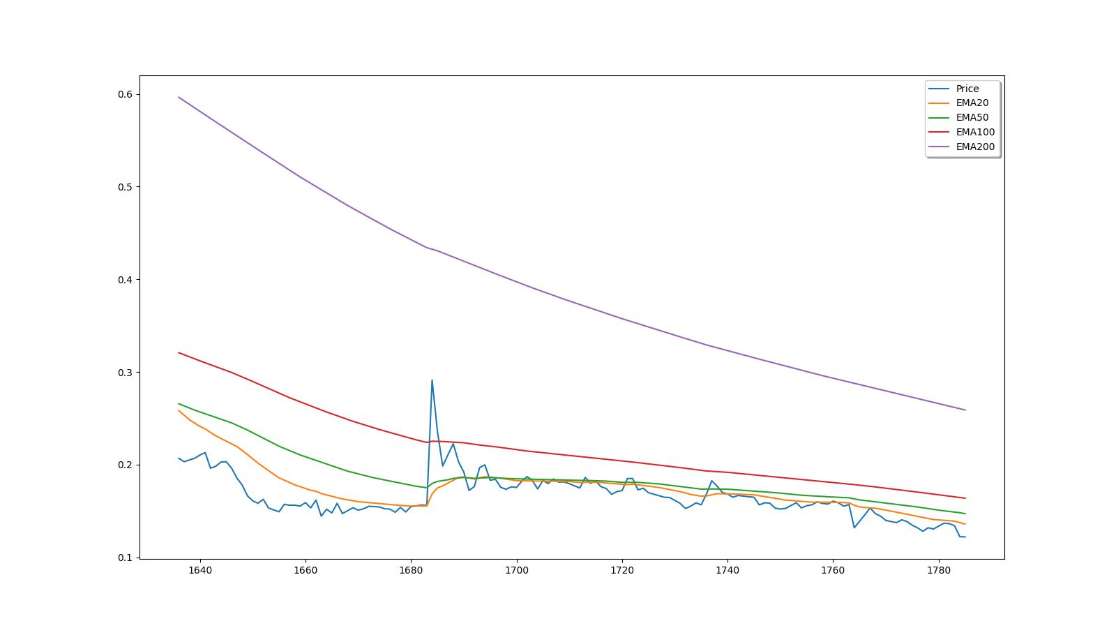 BarnBridge Exponential Moving Averages