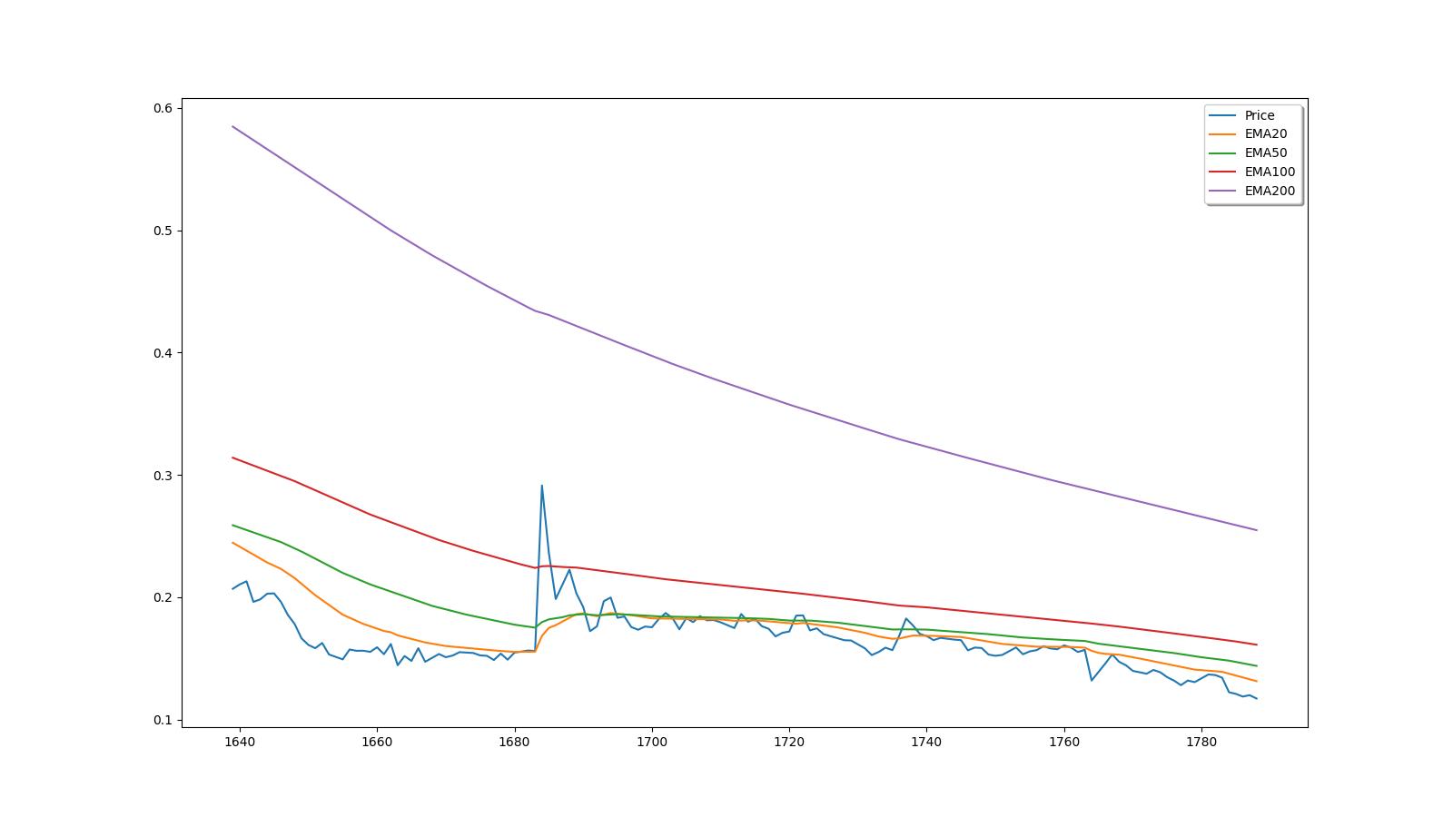 BarnBridge Exponential Moving Averages