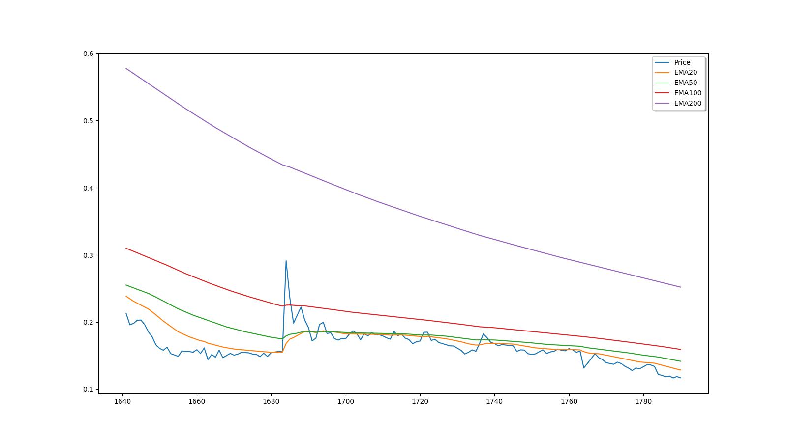 BarnBridge Exponential Moving Averages