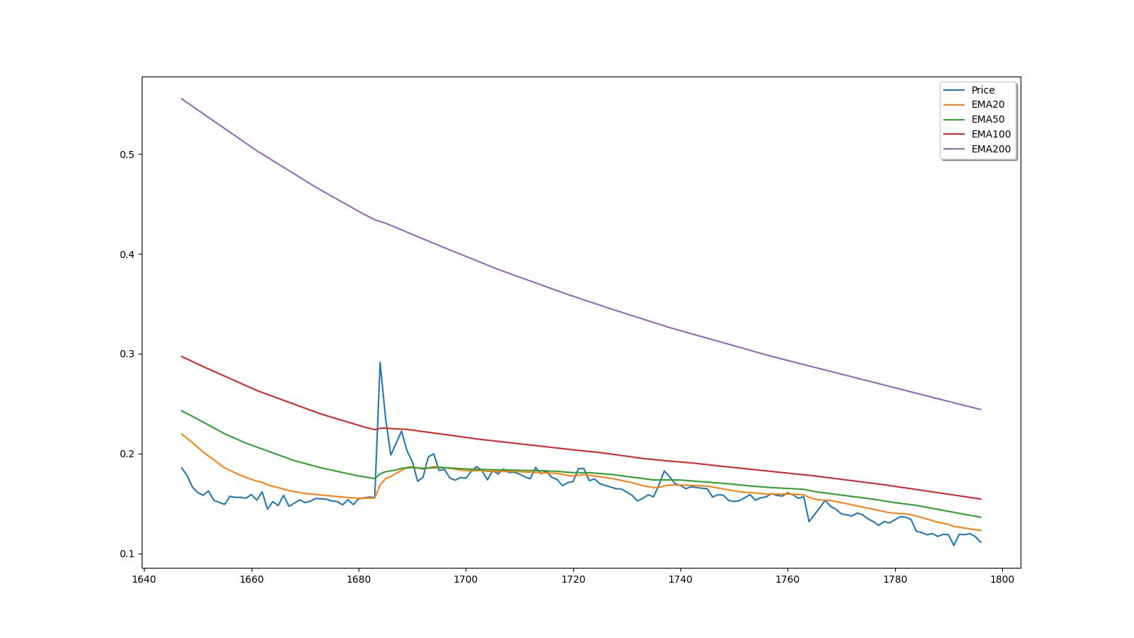 BarnBridge Exponential Moving Averages