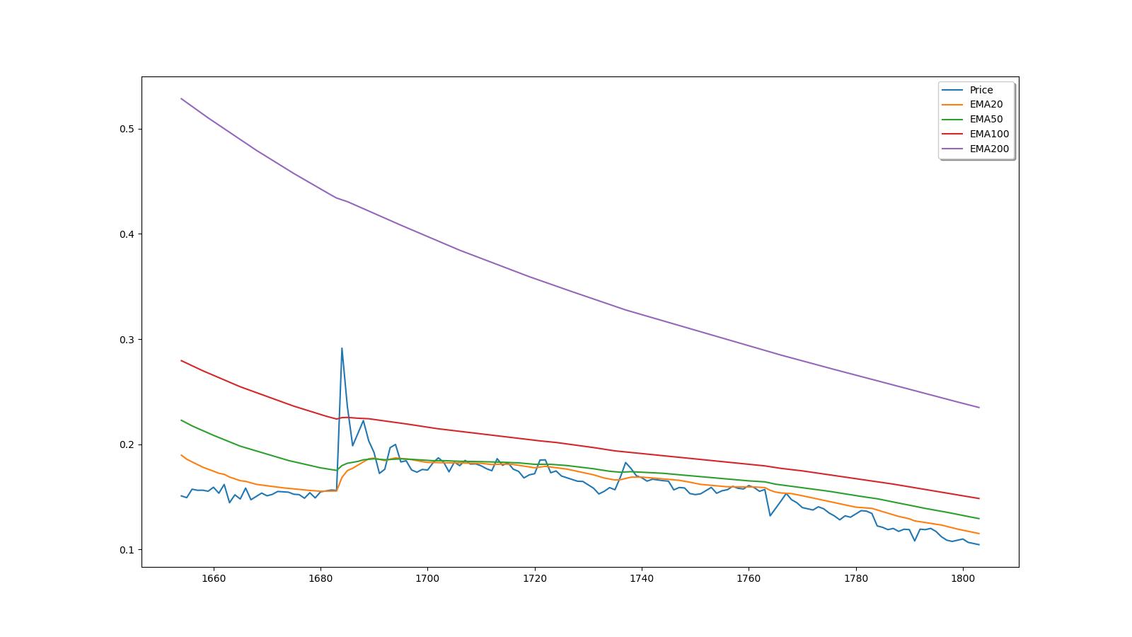 BarnBridge Exponential Moving Averages