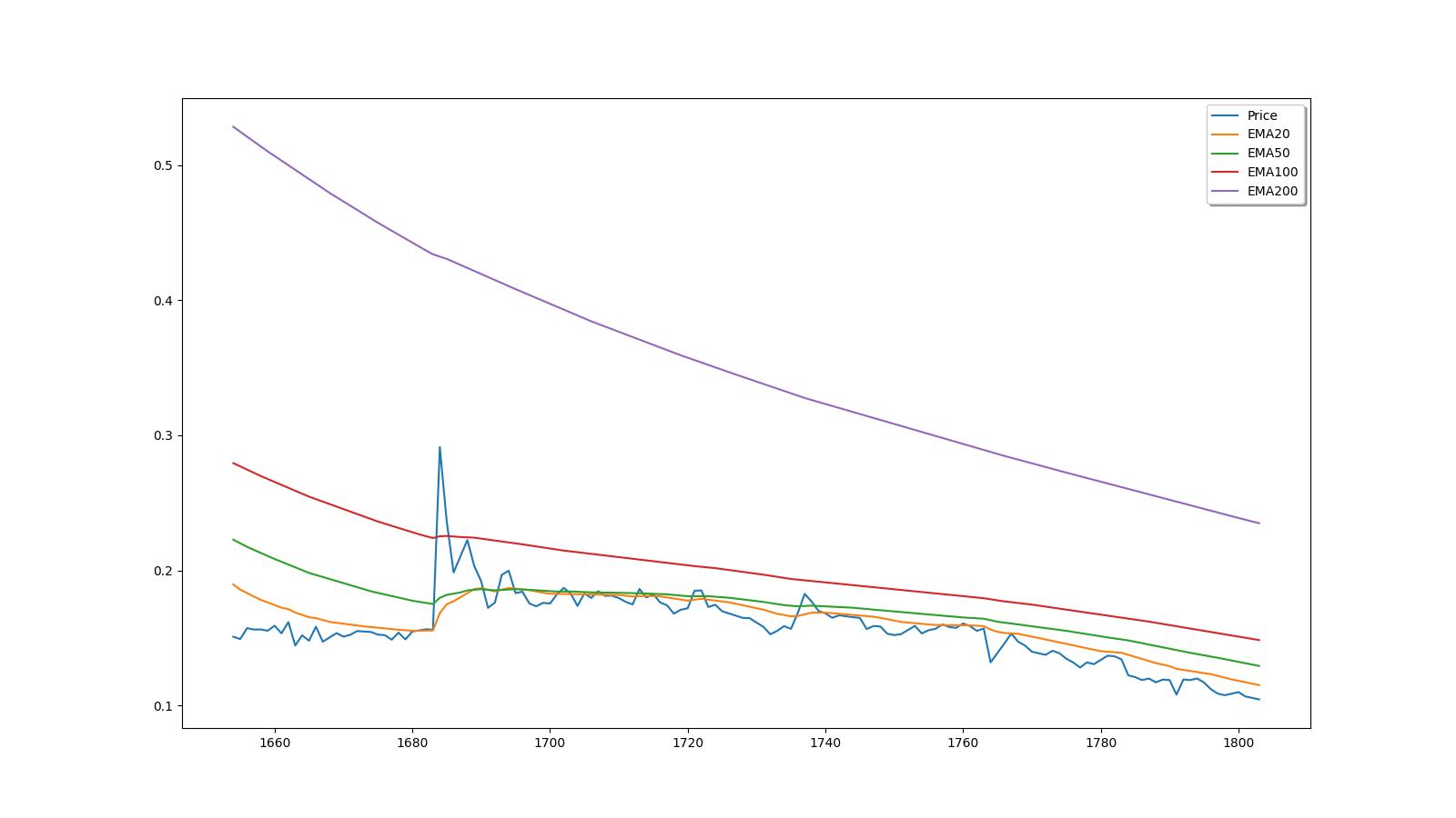 BarnBridge Exponential Moving Averages