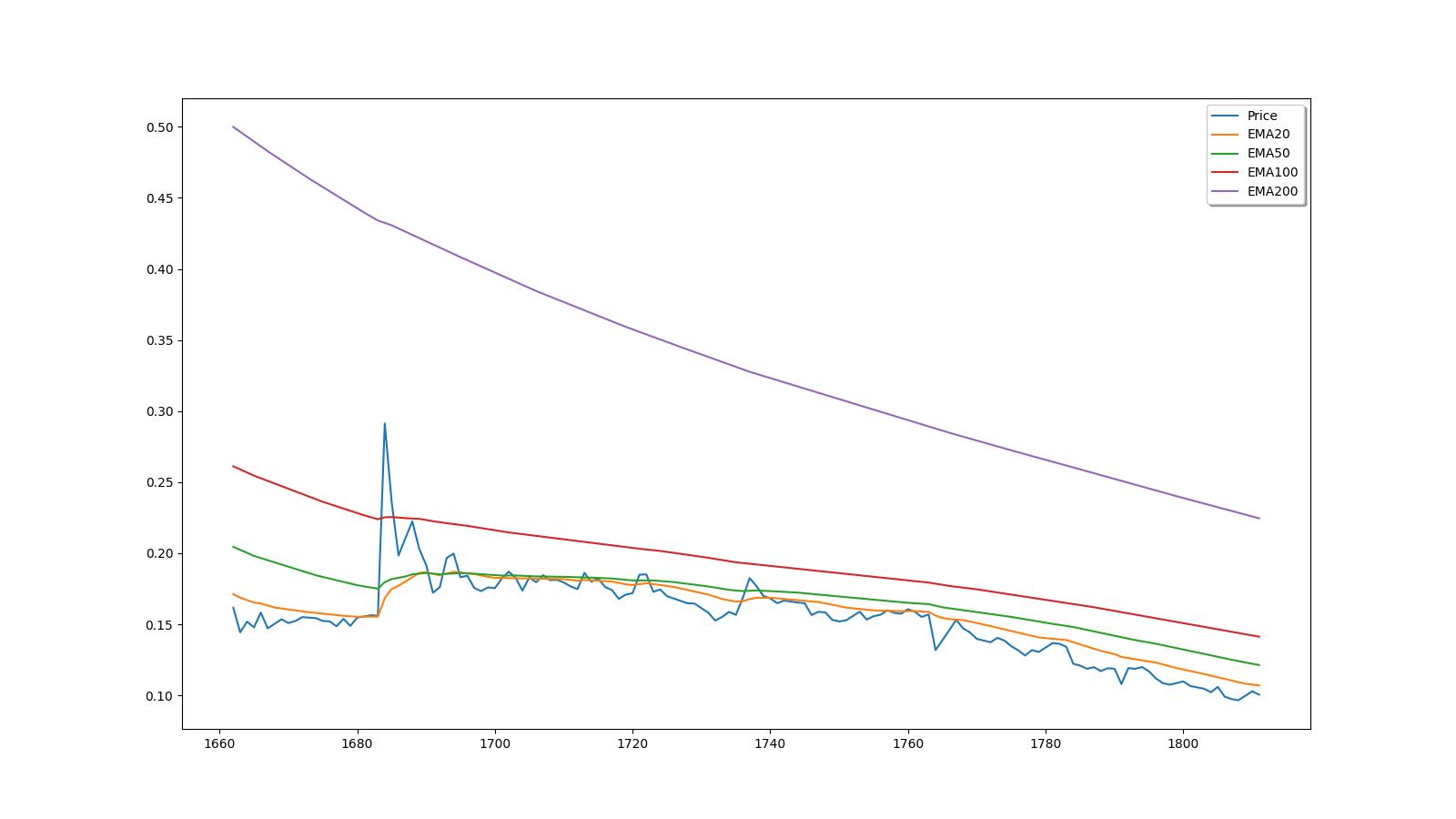BarnBridge Exponential Moving Averages