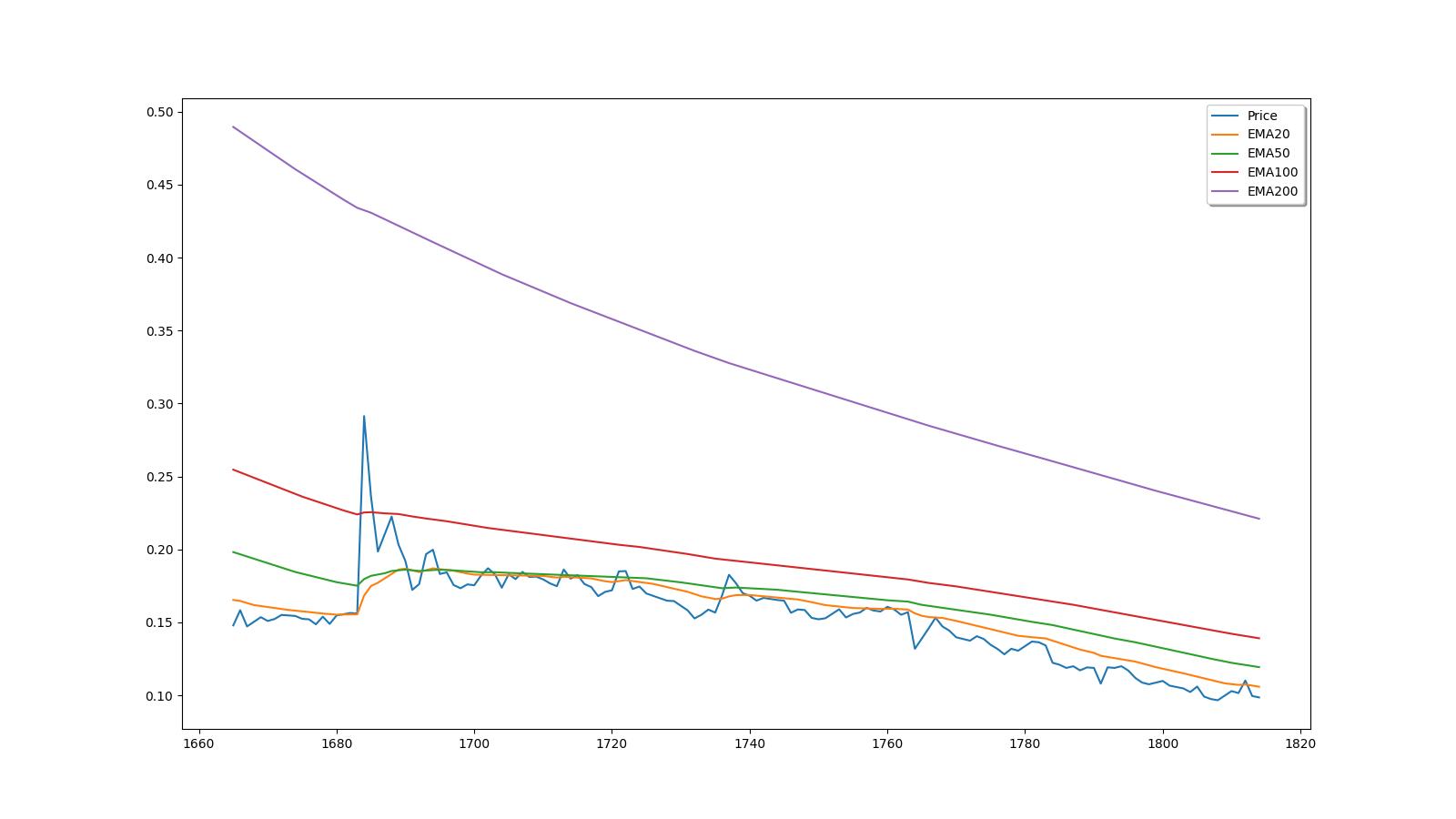 BarnBridge Exponential Moving Averages