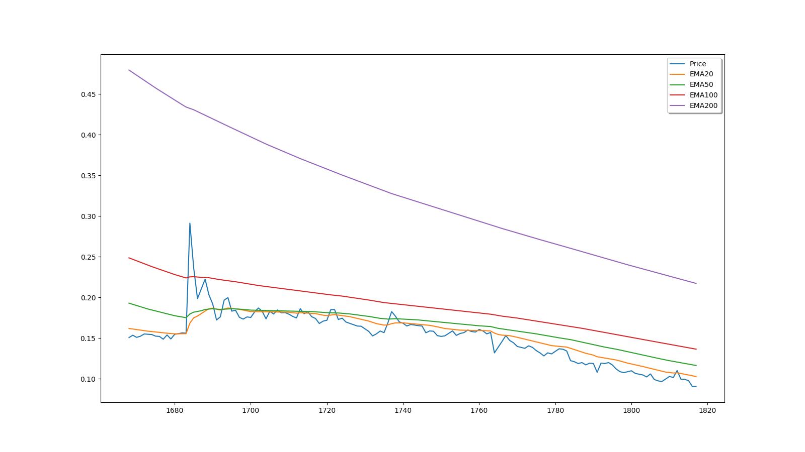 BarnBridge Exponential Moving Averages