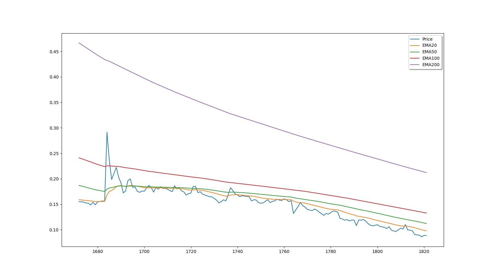 BarnBridge Exponential Moving Averages
