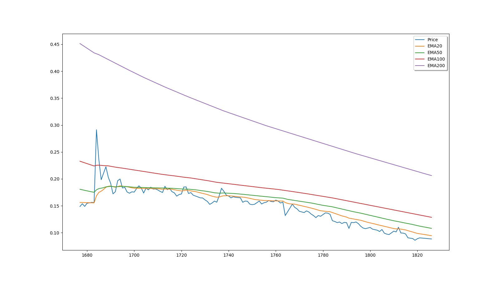 BarnBridge Exponential Moving Averages