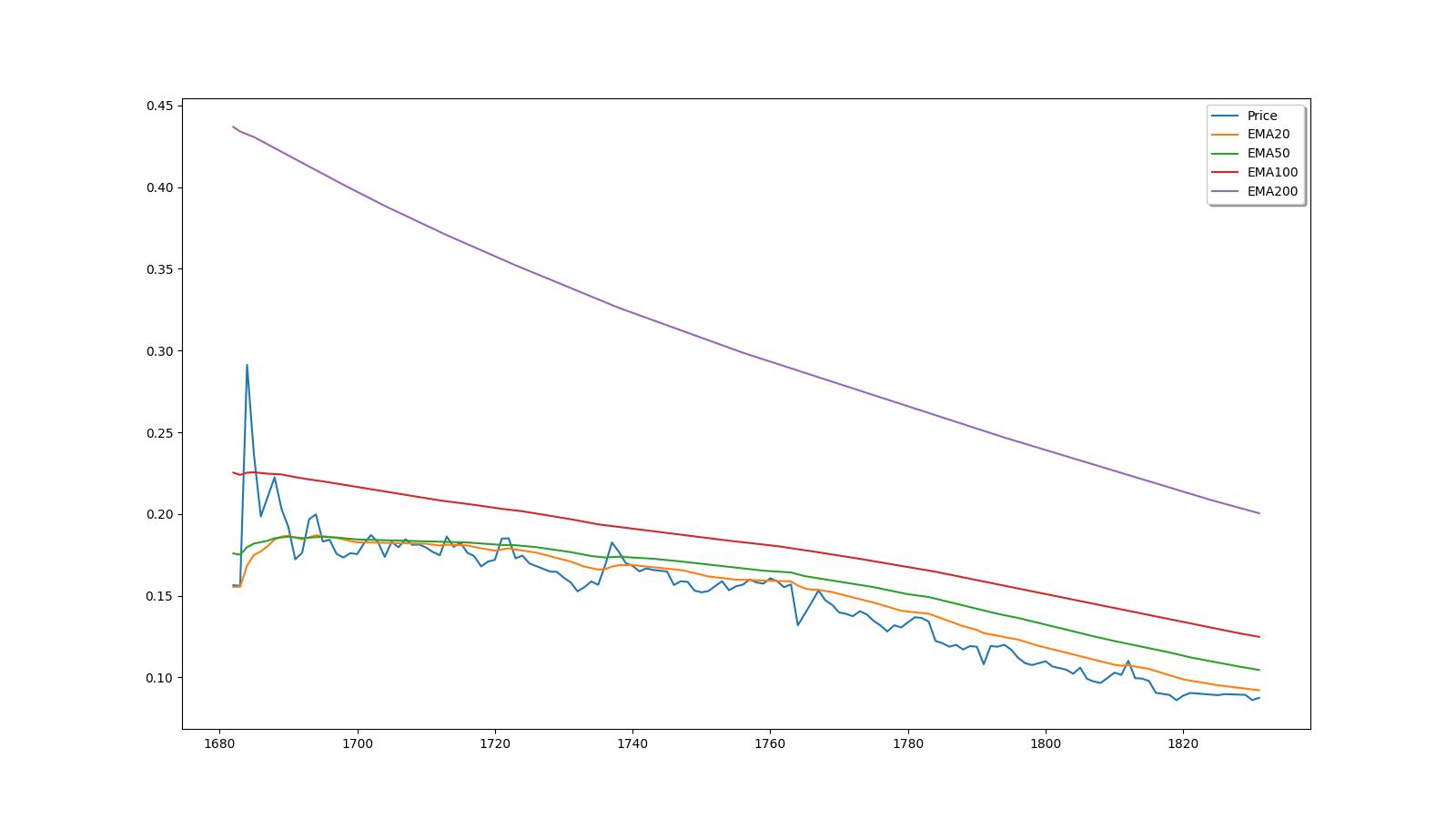 BarnBridge Exponential Moving Averages