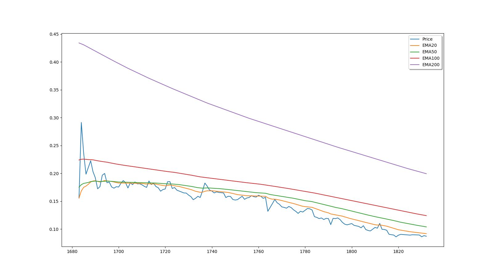 BarnBridge Exponential Moving Averages