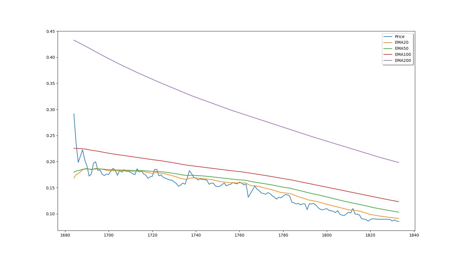 BarnBridge Exponential Moving Averages