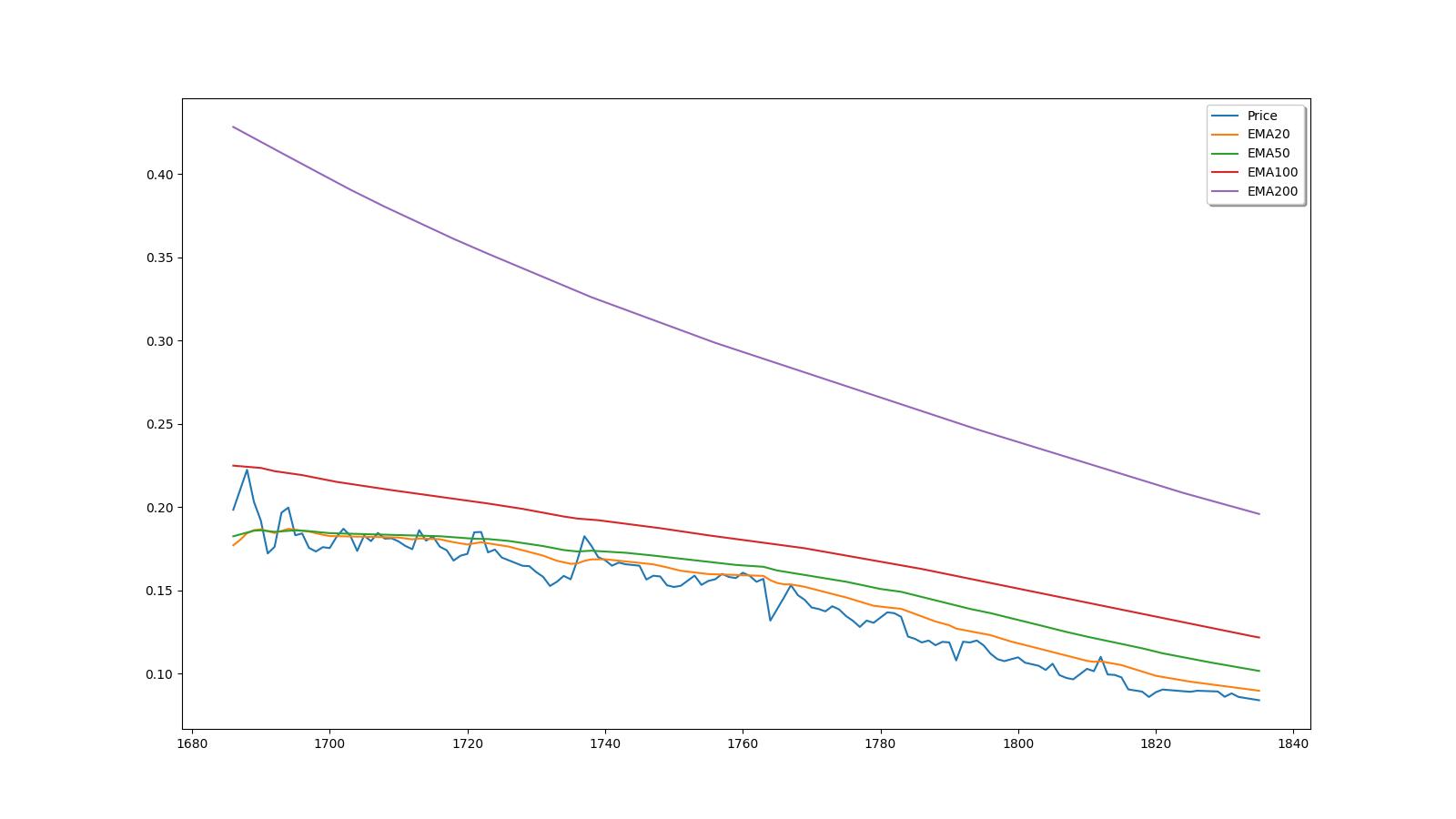 BarnBridge Exponential Moving Averages