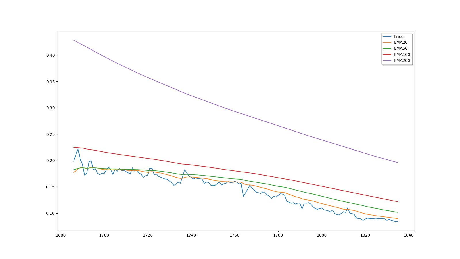 BarnBridge Exponential Moving Averages