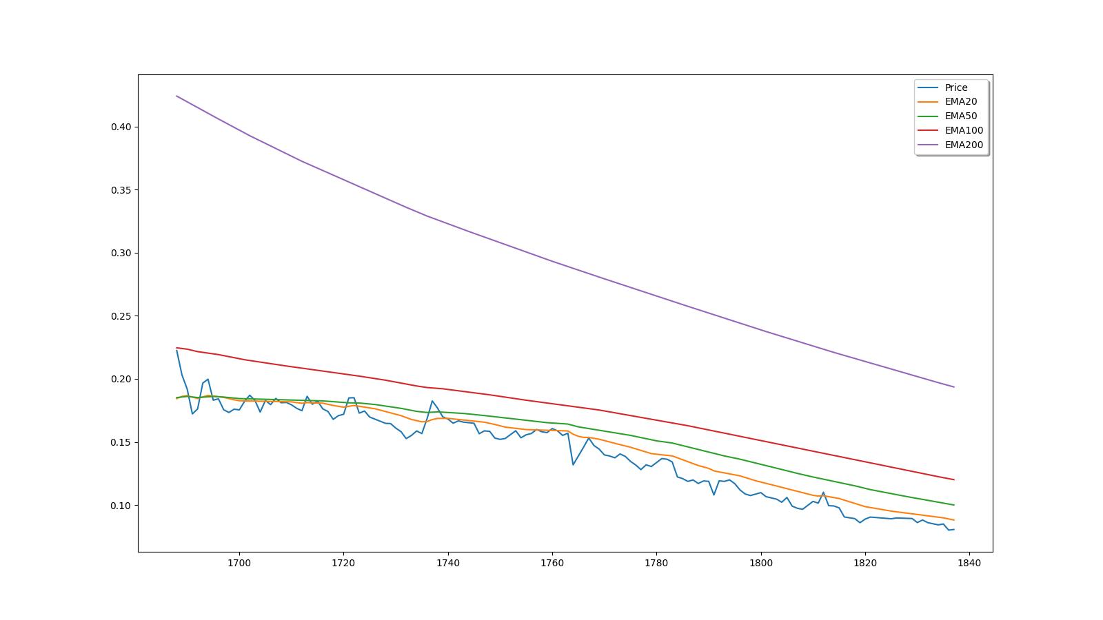 BarnBridge Exponential Moving Averages