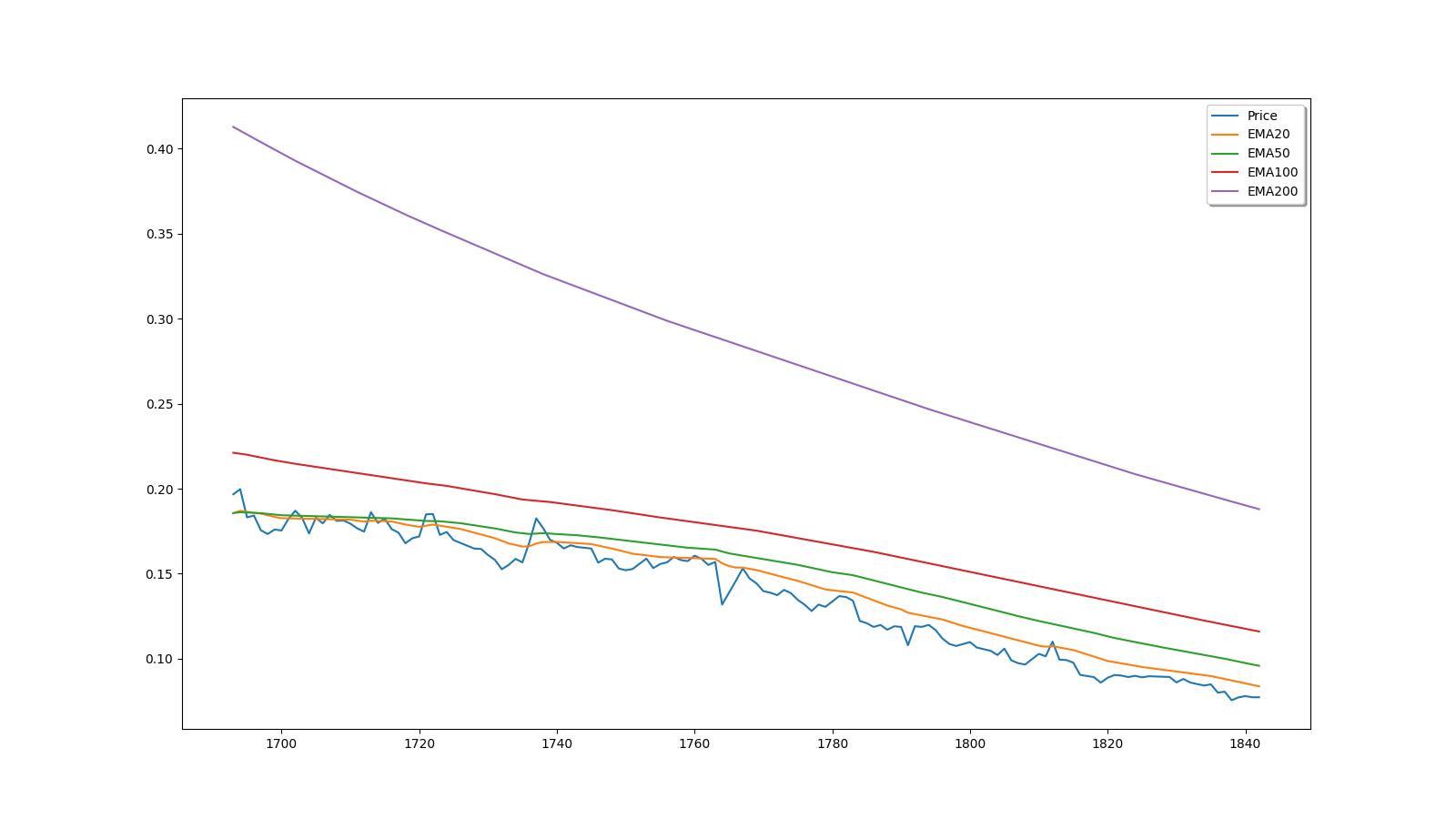 BarnBridge Exponential Moving Averages