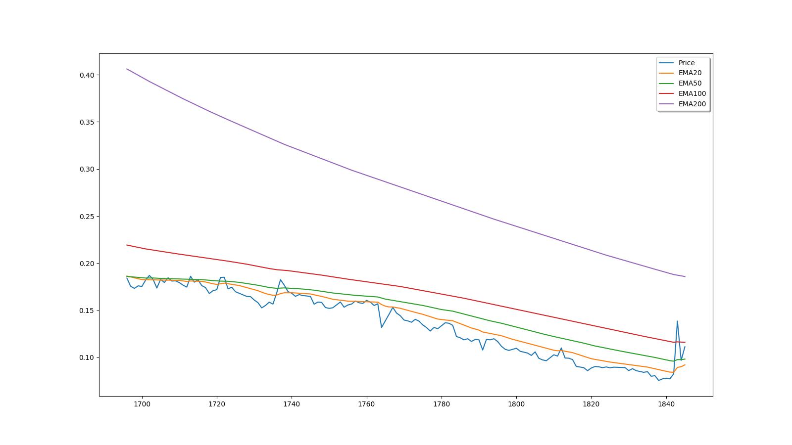 BarnBridge Exponential Moving Averages