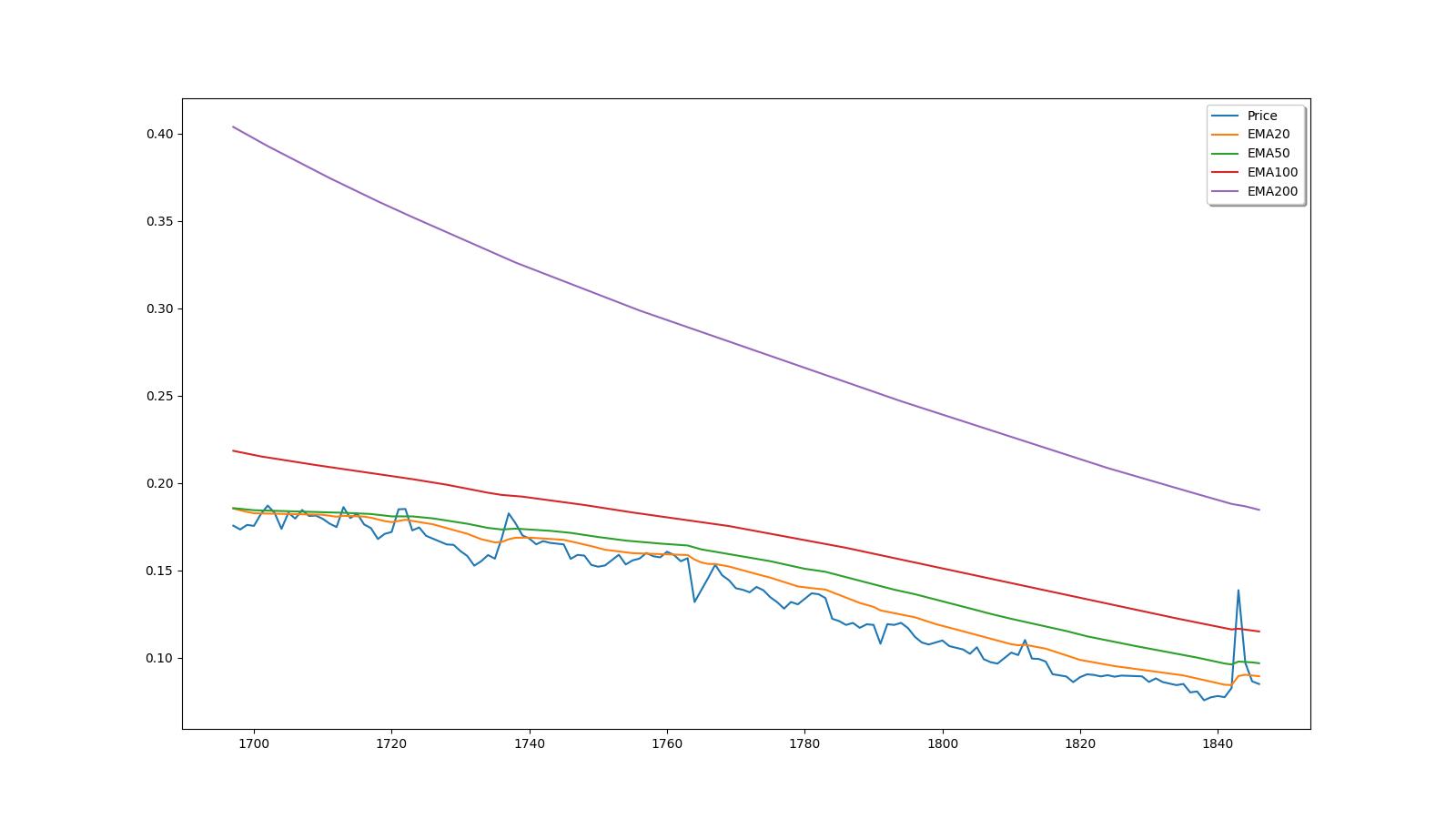 BarnBridge Exponential Moving Averages