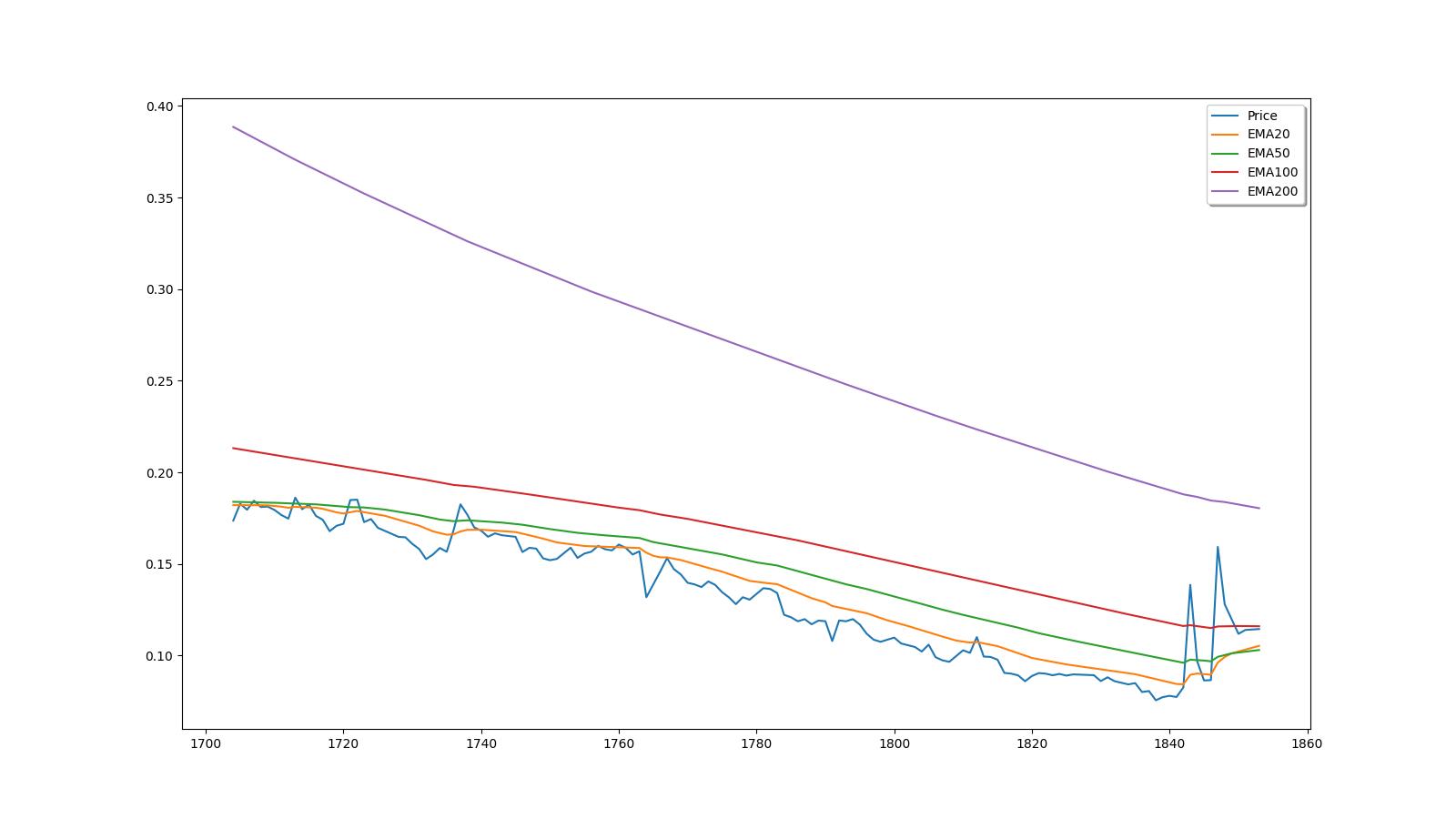 BarnBridge Exponential Moving Averages
