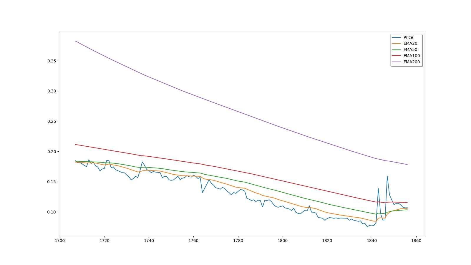 BarnBridge Exponential Moving Averages