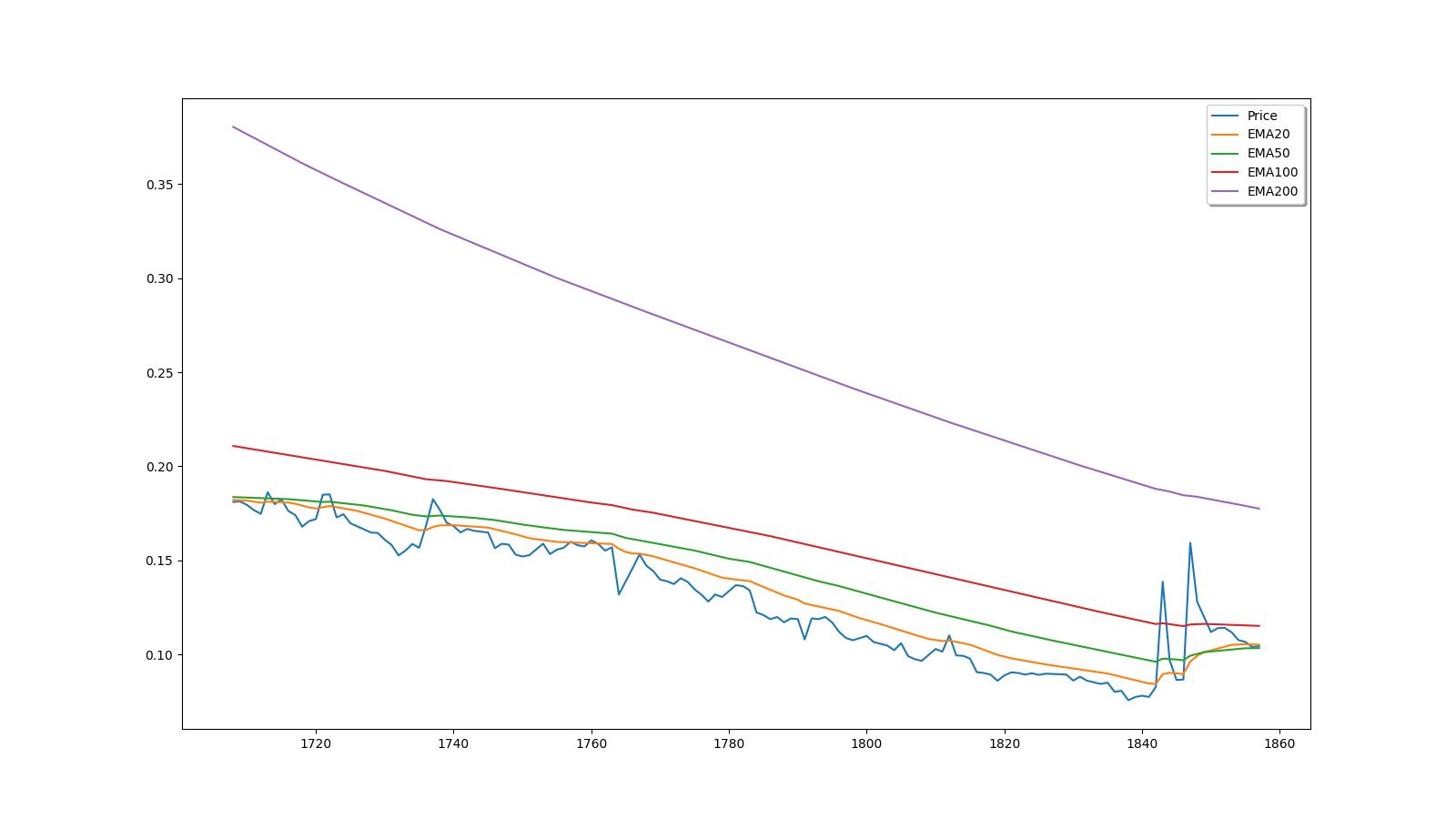 BarnBridge Exponential Moving Averages