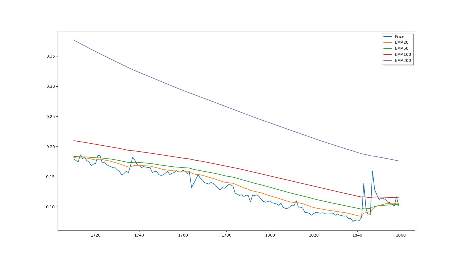 BarnBridge Exponential Moving Averages