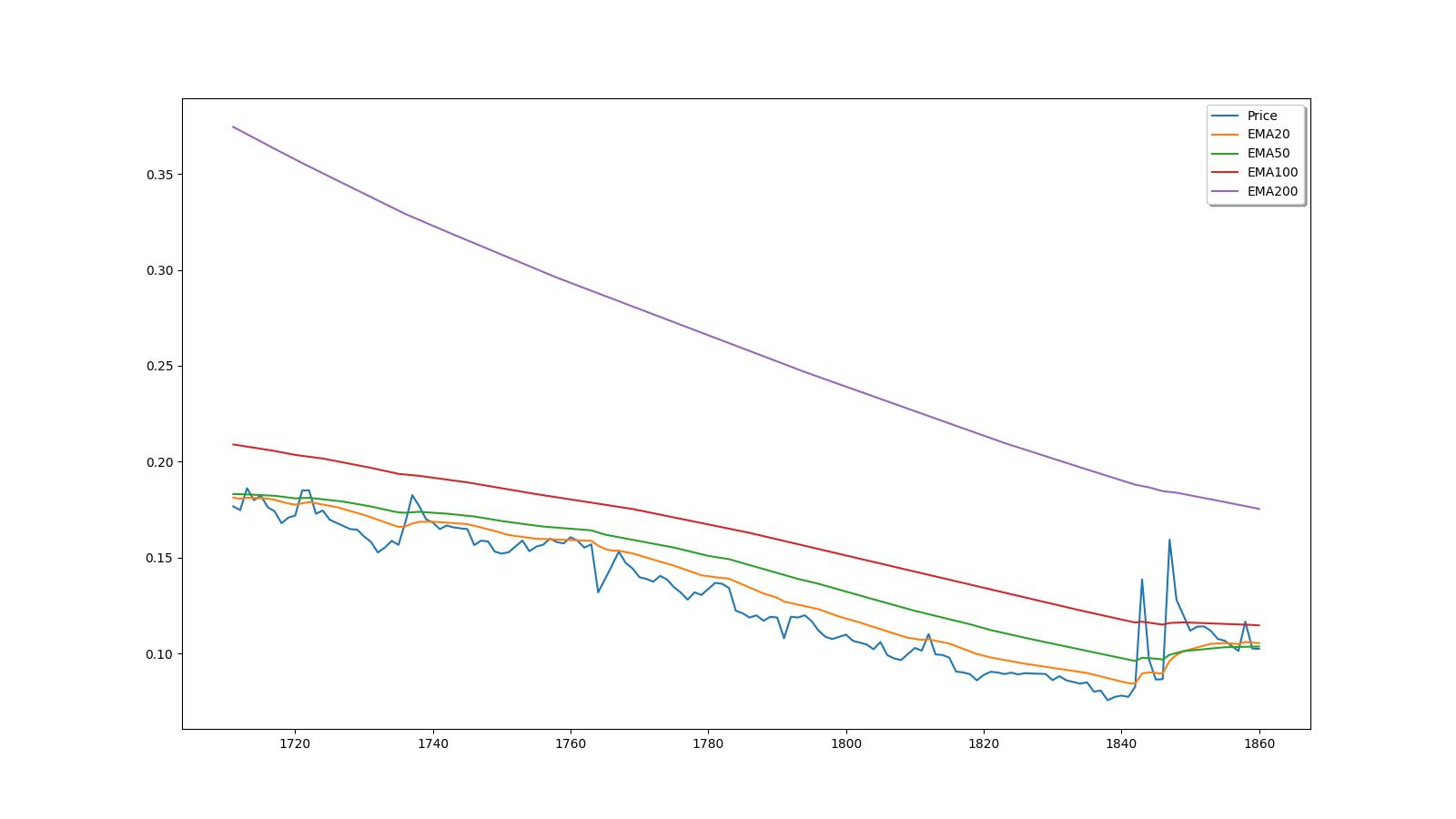 BarnBridge Exponential Moving Averages