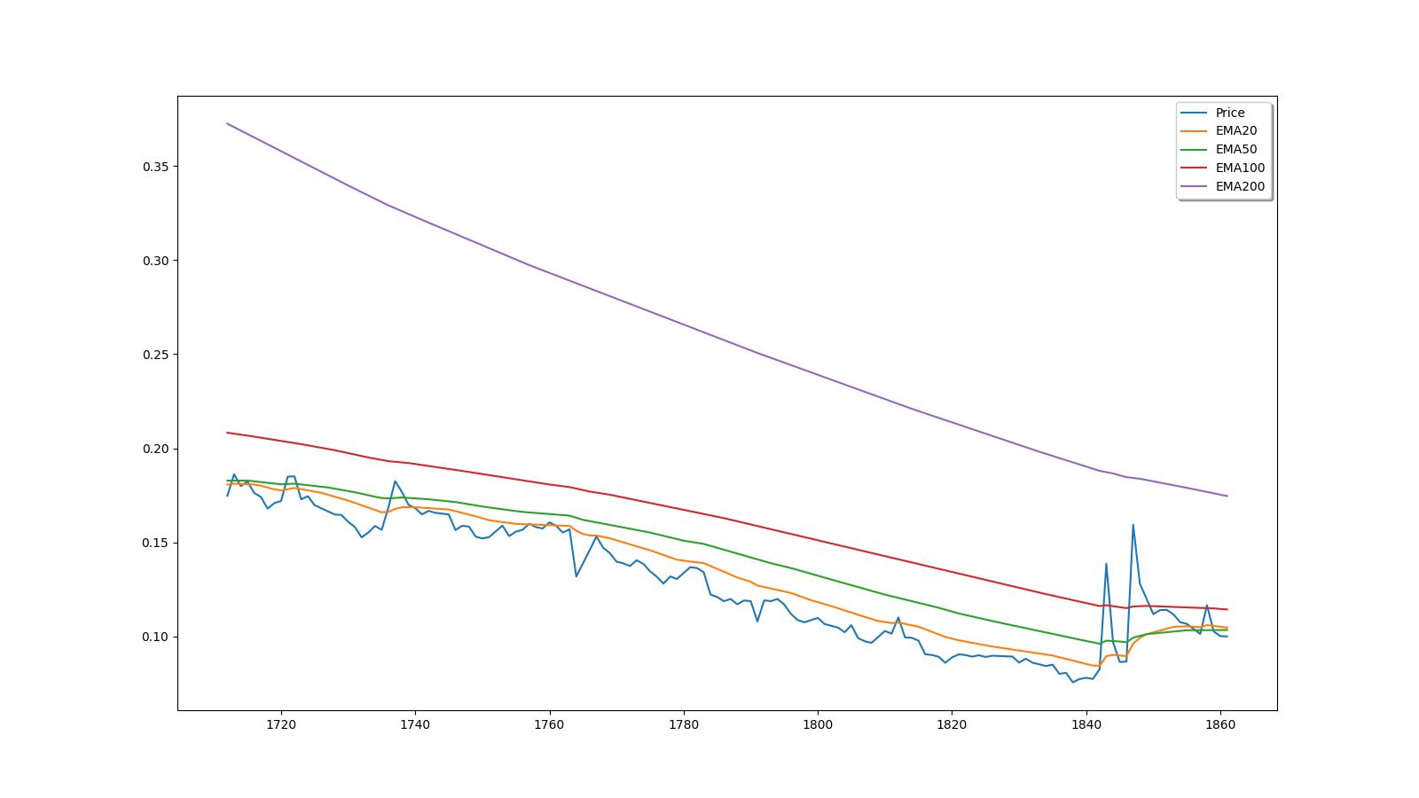 BarnBridge Exponential Moving Averages