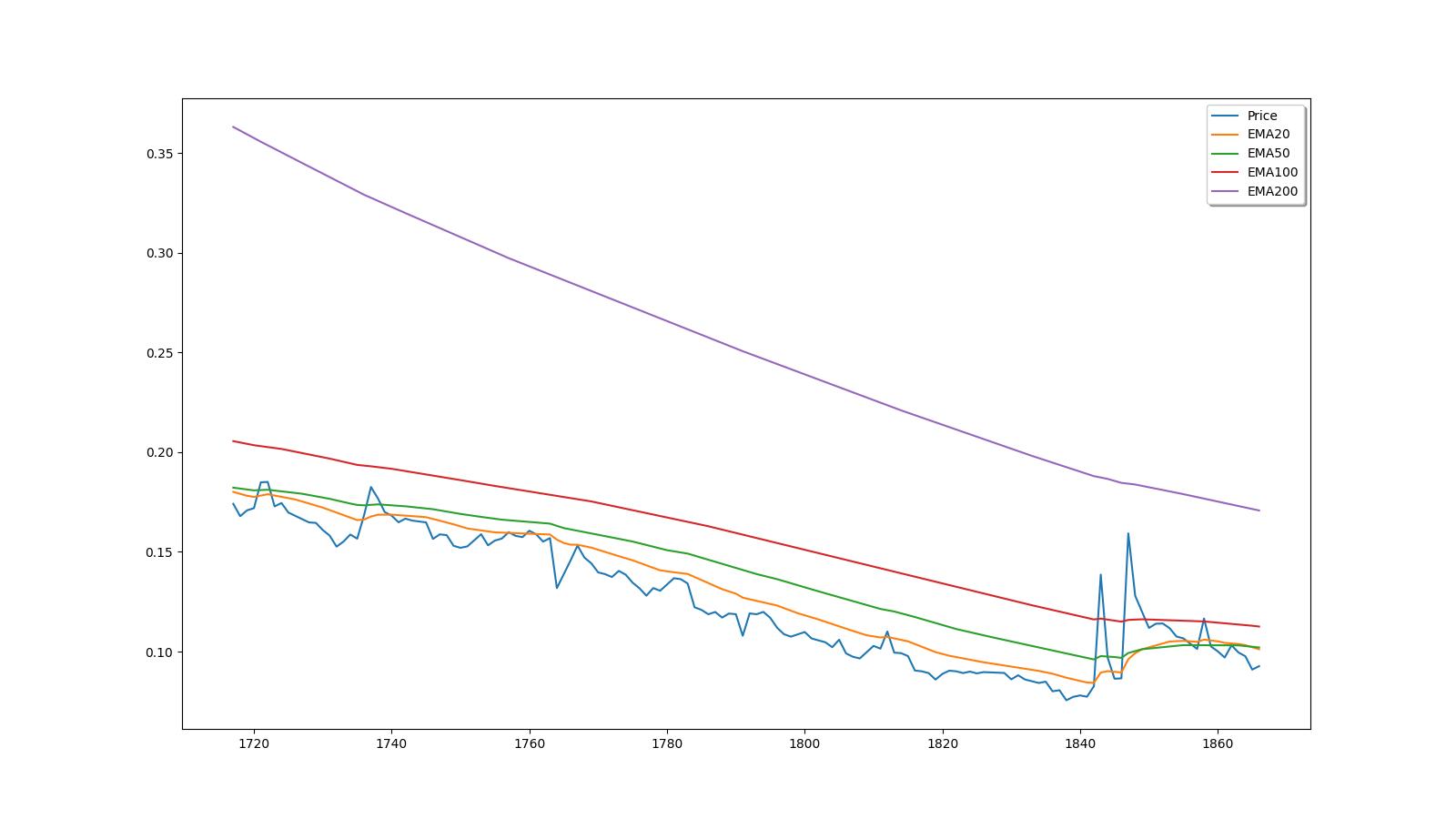 BarnBridge Exponential Moving Averages
