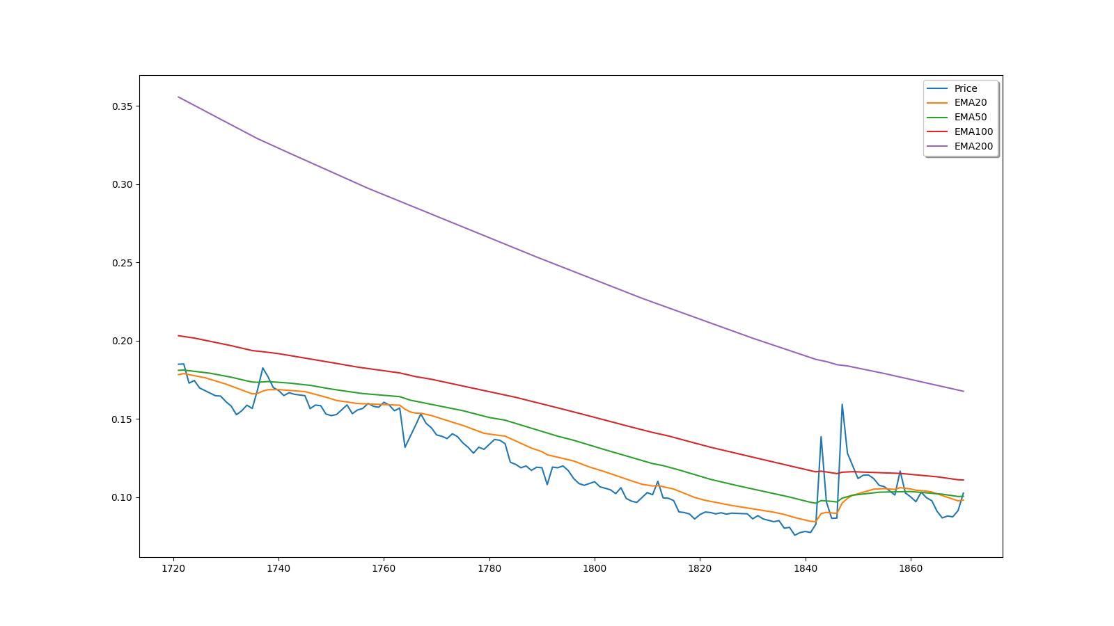 BarnBridge Exponential Moving Averages