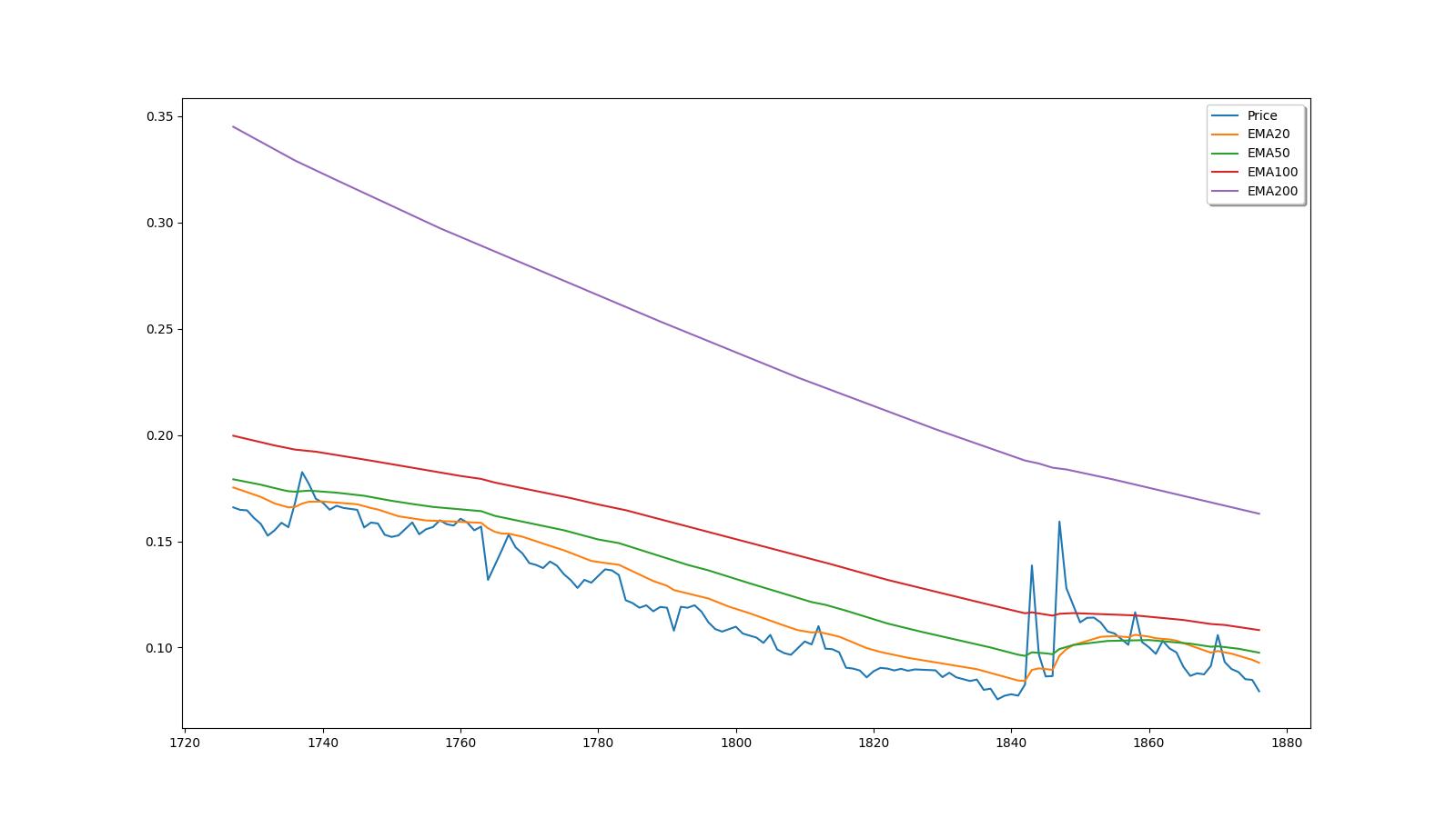 BarnBridge Exponential Moving Averages