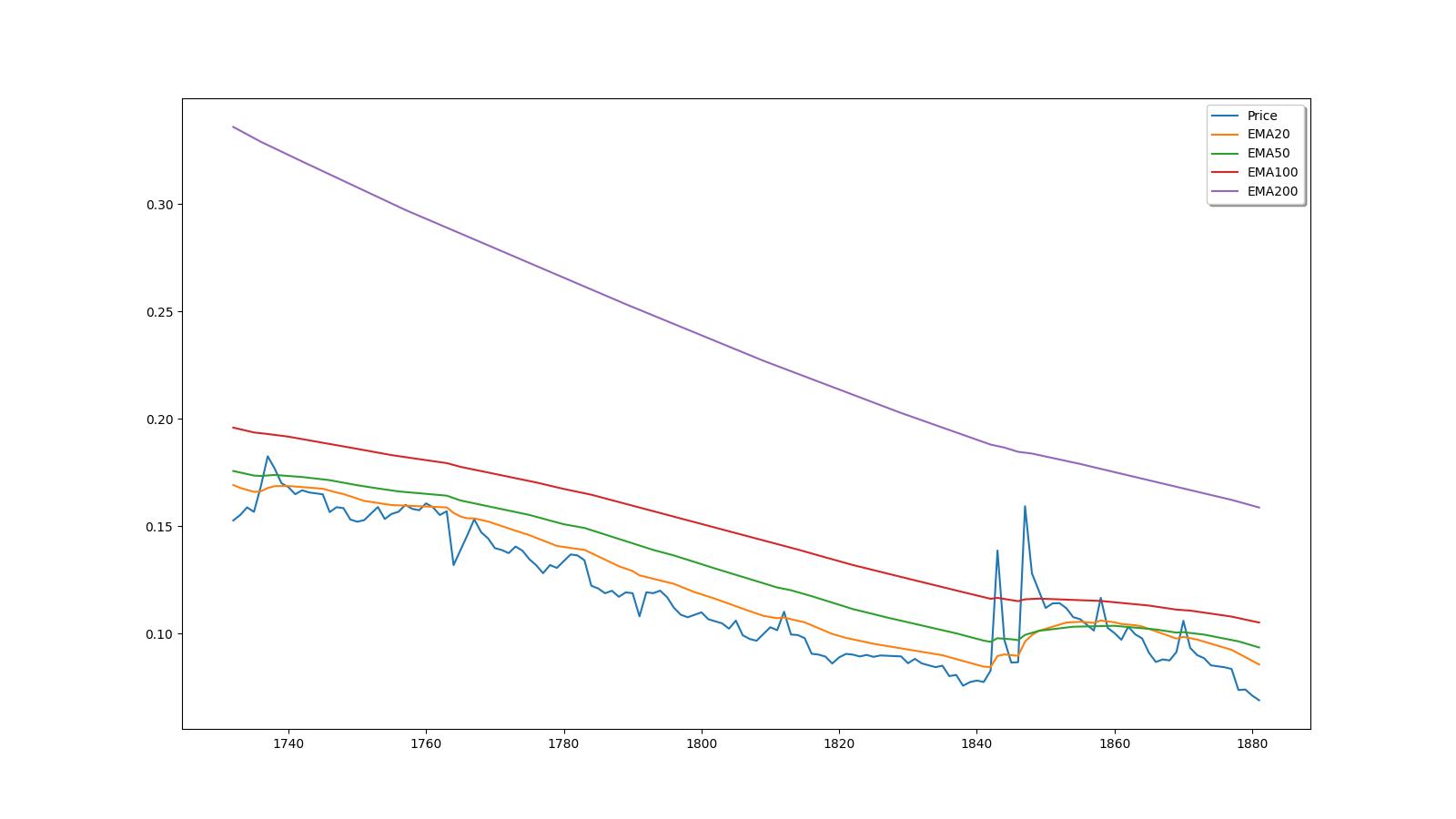 BarnBridge Exponential Moving Averages